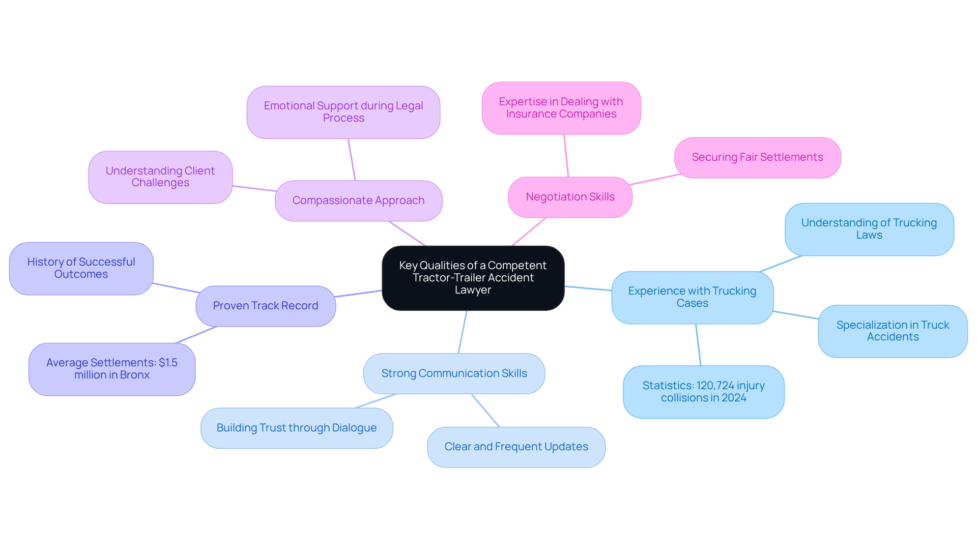 This mindmap shows the essential qualities to look for in a lawyer after a tractor-trailer accident. Each branch represents a quality, and the sub-branches provide more details or examples to help you understand why these qualities matter. This mindmap shows the essential qualities to look for in a lawyer after a tractor-trailer accident. Each branch represents a quality, and the sub-branches provide more details or examples to help you understand why these qualities matter.