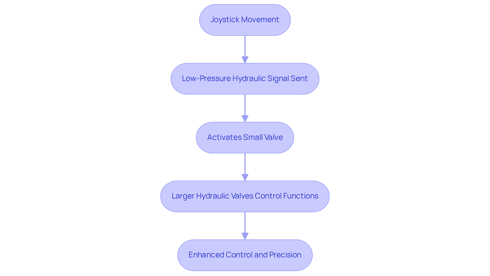This flowchart shows how pilot controls work on a skid steer. Start with moving the joystick, which sends a signal that activates valves, leading to better control and precision in operating the machine.