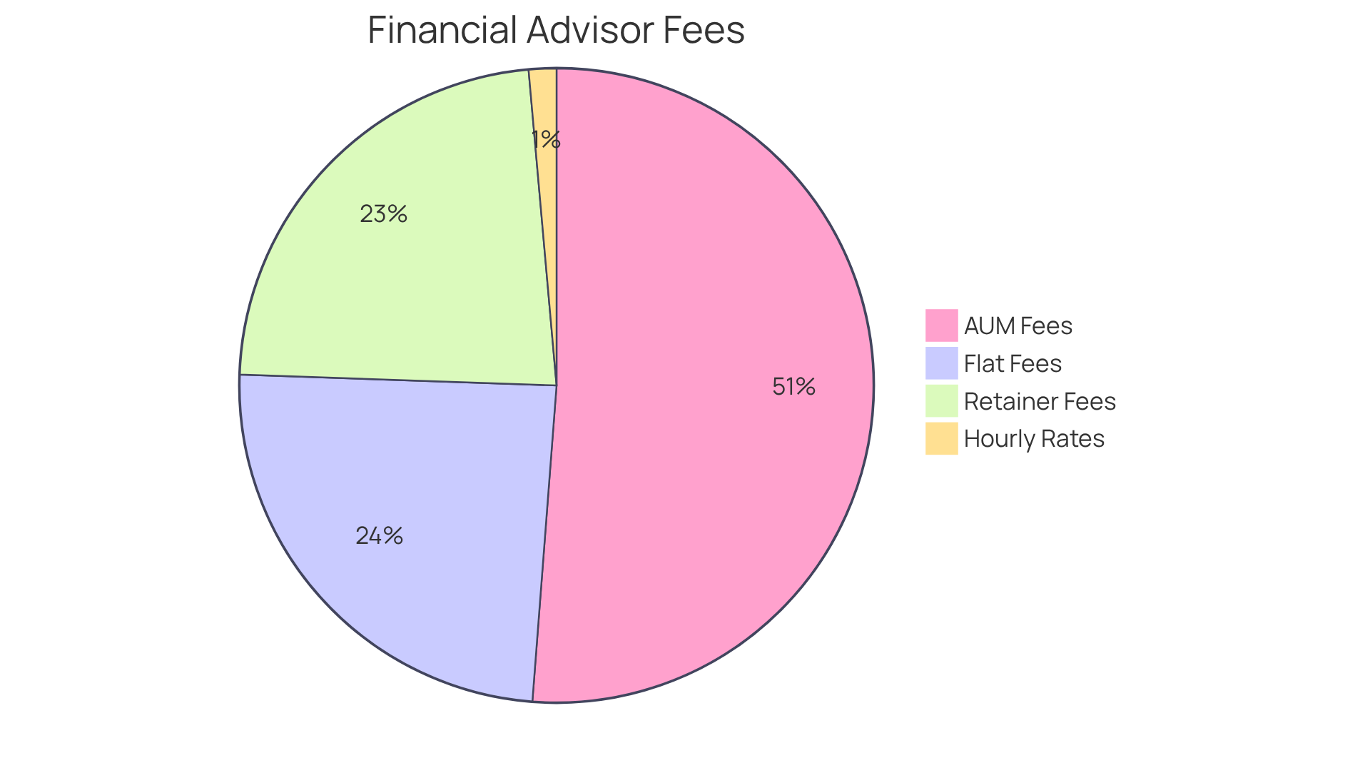 What Is the Average Fee Charged by Financial Advisors for Families ...