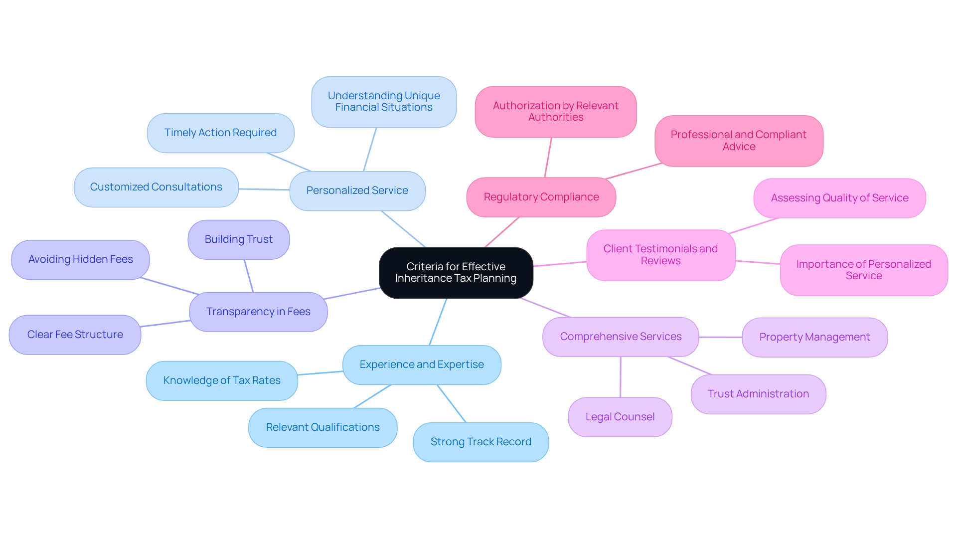 The central node represents the main topic of inheritance tax planning criteria. Each branch highlights a specific factor to consider when selecting a service, with additional details to help you understand why each is important.