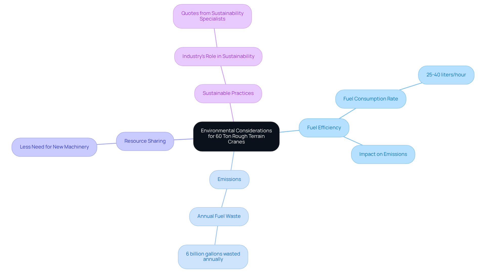 The central node represents the main topic, while branches show key areas of focus. Each sub-branch provides specific details or statistics related to that area, helping you understand how crane operations can impact the environment.