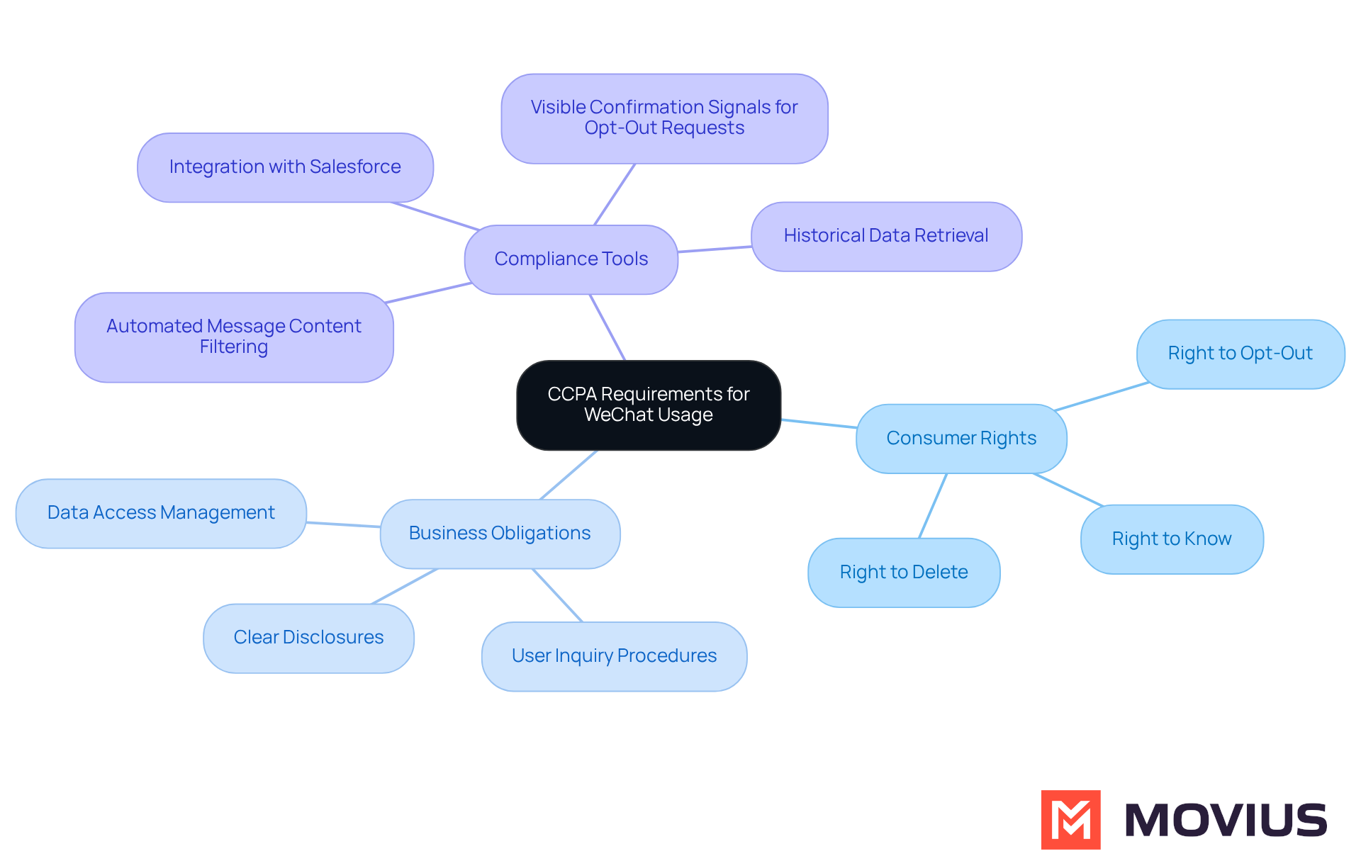 The center represents the main topic of CCPA compliance for WeChat. Each branch shows different aspects: consumer rights, business obligations, and tools to help comply. Follow the branches to see how everything connects!