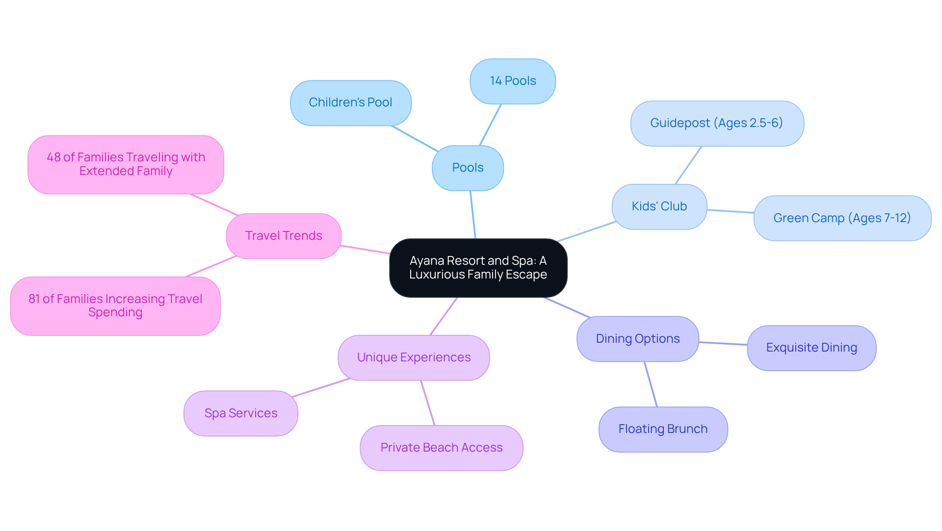 This mindmap shows the various features of Ayana Resort and Spa that make it a perfect family getaway. Each branch represents a different aspect of the resort, helping you understand how they all come together to create unforgettable family memories.