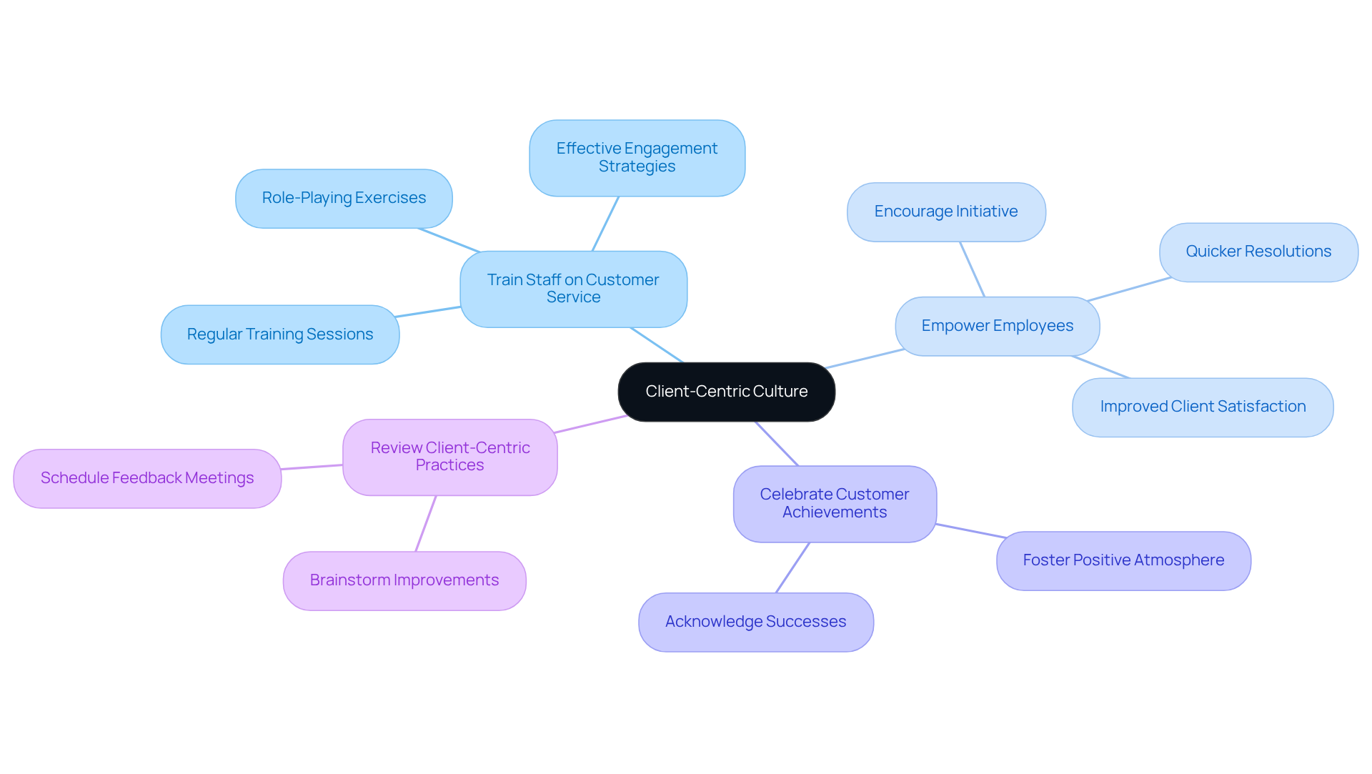 The central node represents the main goal of fostering a client-centric culture, while each branch shows a specific strategy to achieve that goal. Sub-branches can provide additional details or actions related to each strategy.