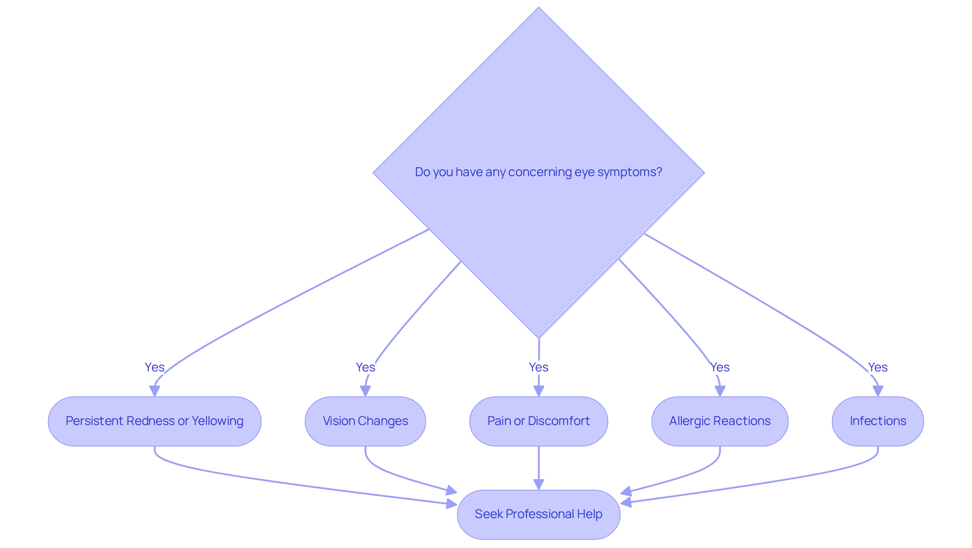 This flowchart helps you decide if you should see an eye doctor. Start at the top and follow the arrows based on your symptoms. If you recognize any of the symptoms listed, it's a good idea to reach out for professional help.