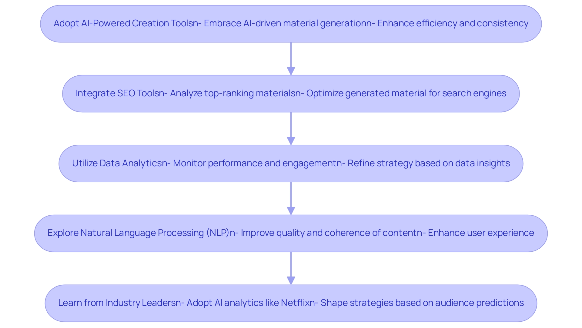 Each box represents a strategy for enhancing content automation, with arrows indicating the flow and relationship between strategies. Each box represents a strategy for enhancing content automation, with arrows indicating the flow and relationship between strategies.