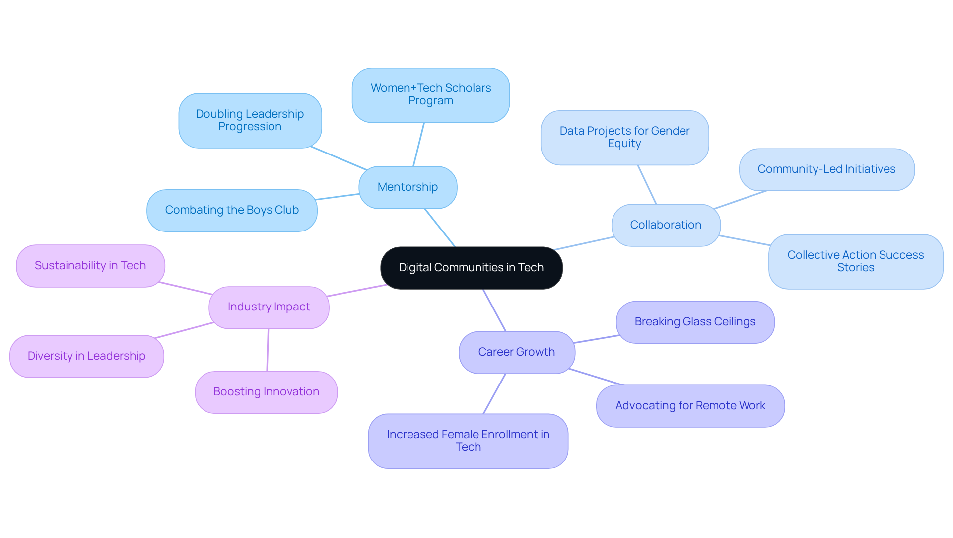 The central node represents the main theme, while the branches show how different aspects like mentorship and collaboration contribute to innovation and career growth. Each sub-branch provides specific examples or insights, illustrating the interconnectedness of these elements.