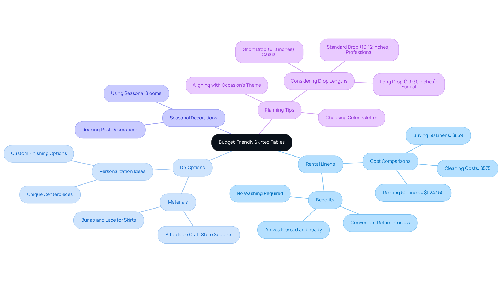 The central node represents the main theme, while branches show different strategies to achieve beautiful tables without overspending. Each branch highlights specific ideas and tips to enhance your event decor.