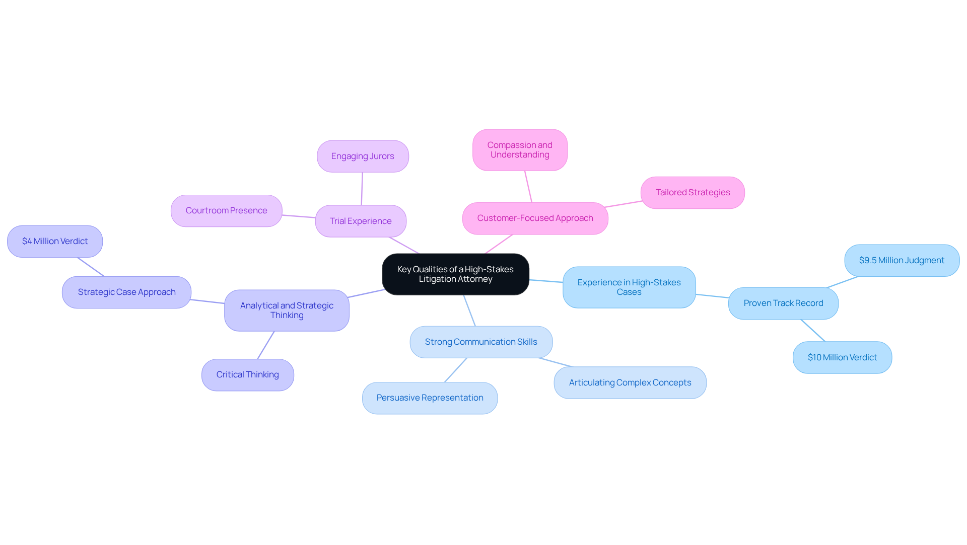 The central node represents the main topic, while each branch highlights a crucial quality. Follow the branches to explore each quality and its significance in high-stakes litigation.