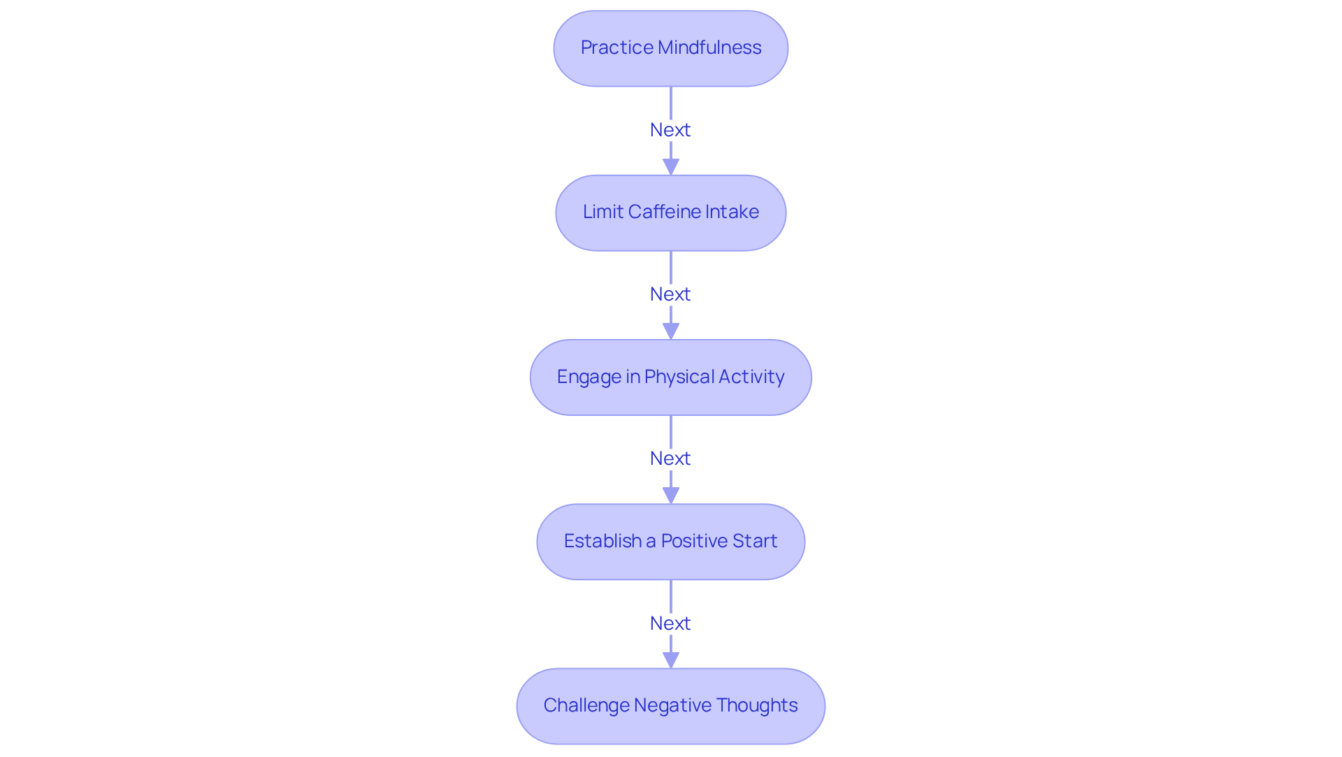 Each box shows a strategy you can use to start your day with less anxiety. Follow the arrows to see how these strategies connect and work together to create a more peaceful morning.