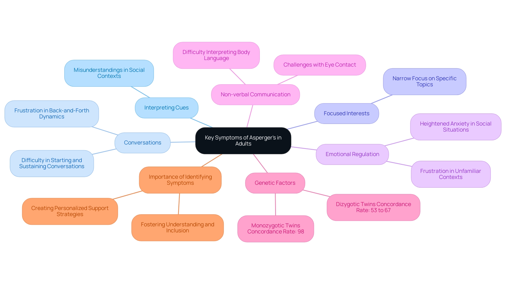 The central node represents the main theme, with branches illustrating specific symptoms and their implications, as well as relevant statistical information.