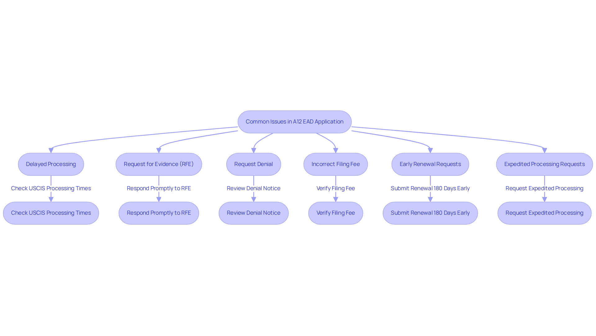 Each box represents a common issue you might face during the A12 EAD application process. Follow the arrows to see what actions you can take to resolve each issue.