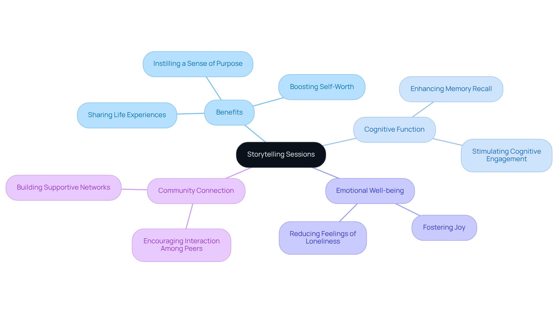 The central node represents the main activity, while the branches highlight various benefits like cognitive function, emotional well-being, and community connections. Each sub-branch breaks down these benefits into more specific points.