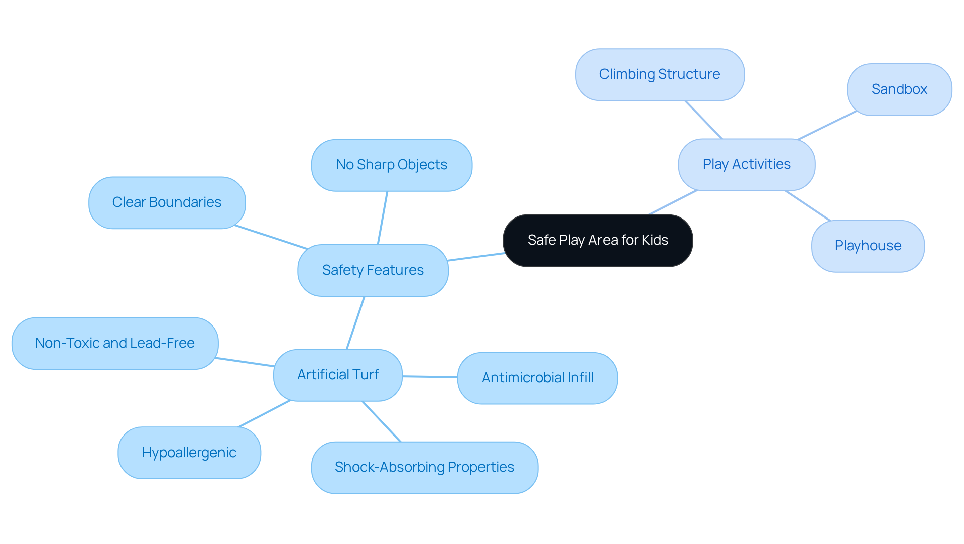 This mindmap shows how to create a safe and enjoyable play area for children. Start at the center with the main idea, then explore the branches to see safety features and fun activities that can be included.