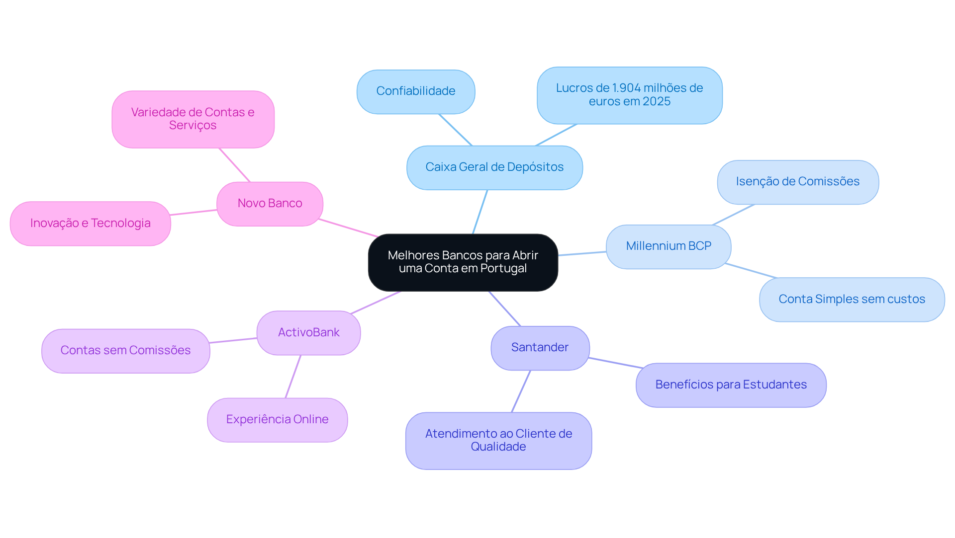 No centro, você encontra o tema principal. As ramificações mostram cada banco e suas características, ajudando você a visualizar rapidamente as opções disponíveis.