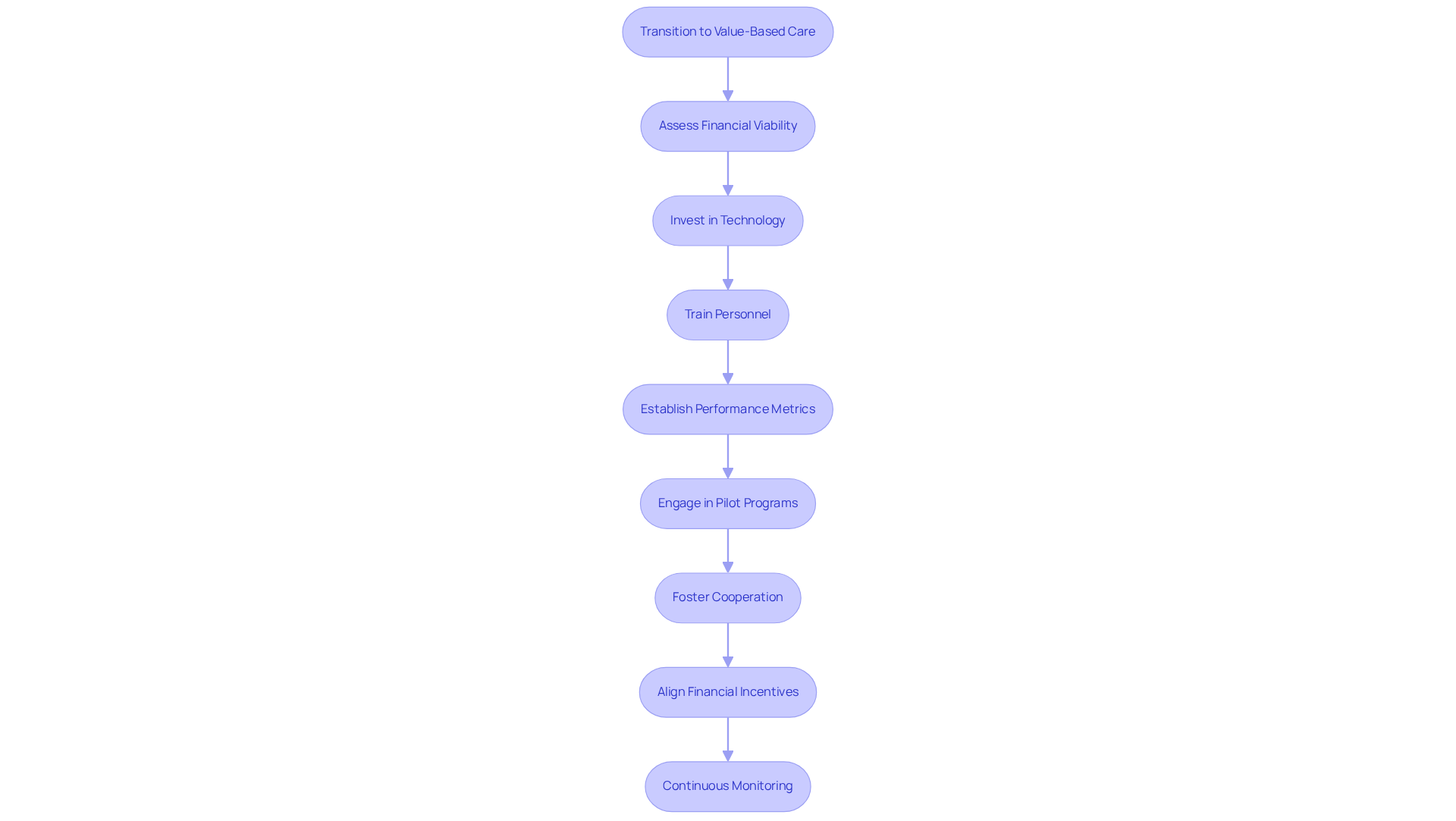 Each step in the flowchart represents a crucial part of the transition process. Follow the arrows to see how each action leads to the next, helping organizations navigate the shift towards value-based care. Each step in the flowchart represents a crucial part of the transition process. Follow the arrows to see how each action leads to the next, helping organizations navigate the shift towards value-based care.