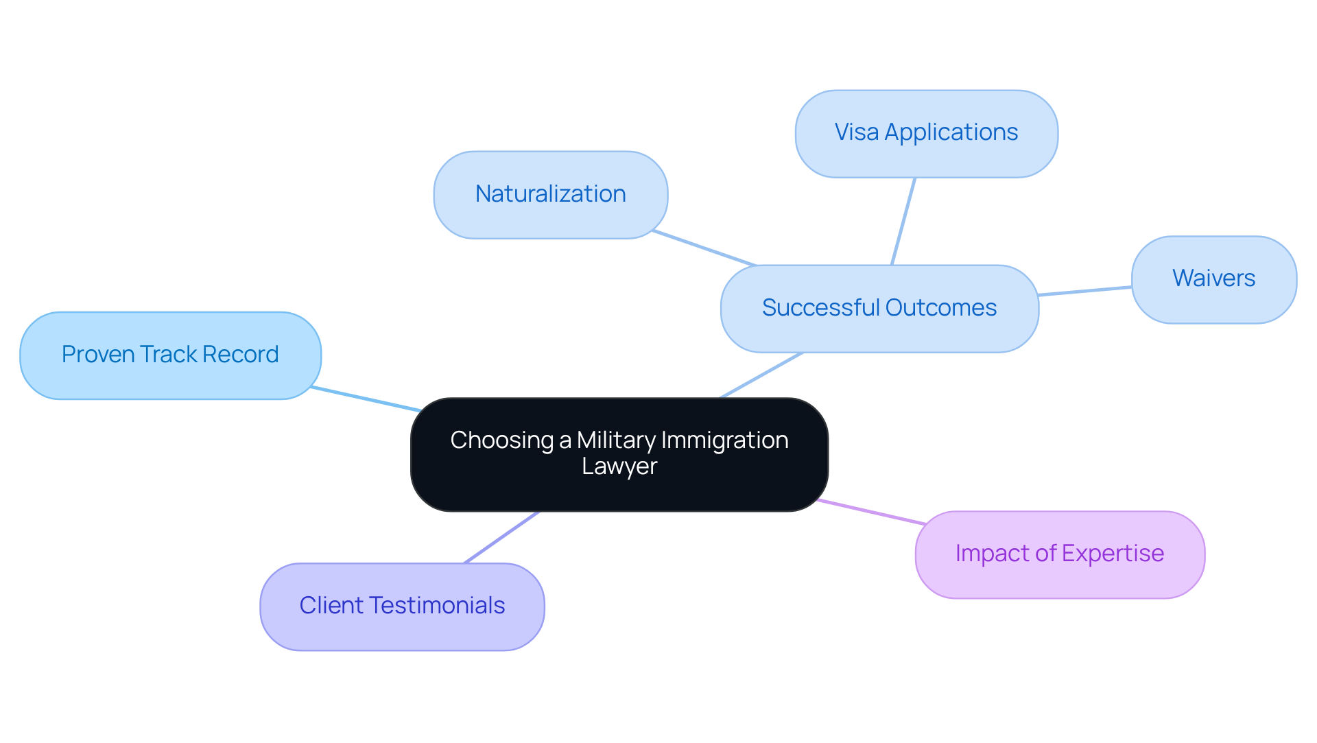 Start at the center with the main idea of choosing a lawyer, then explore the branches that show why their track record matters, including specific areas of success and client feedback.