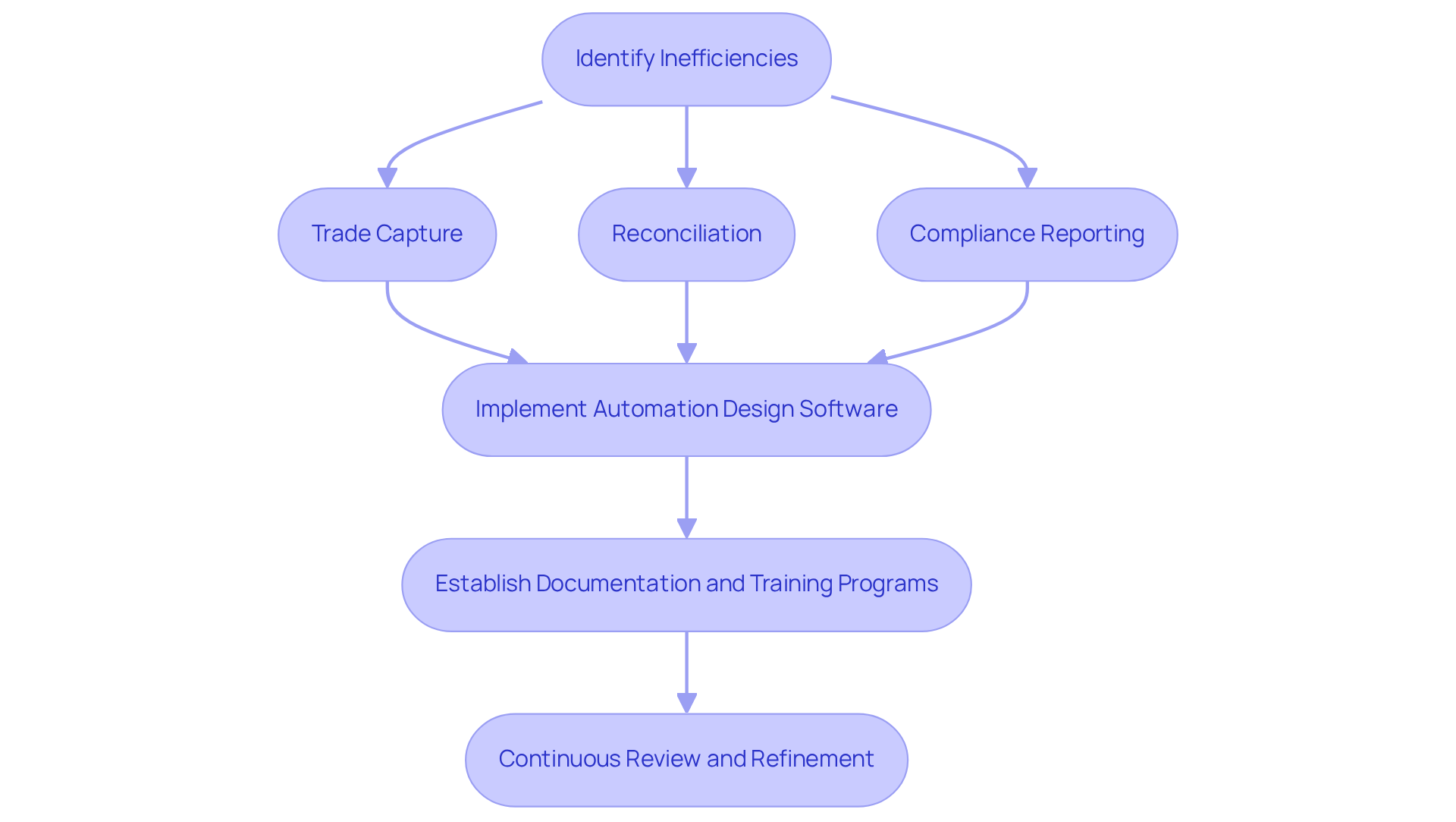 This flowchart outlines the steps to enhance operational efficiency through automation. Start by identifying inefficiencies, then explore key areas for automation, implement the necessary software, and ensure staff are trained. Finally, remember to continuously review and refine these processes to stay competitive.