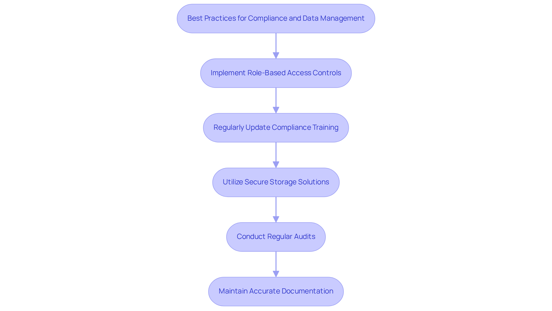 Each box represents a key practice for ensuring compliance and optimizing data management. Follow the arrows to see how these practices connect and support each other in safeguarding client information and enhancing operational integrity.