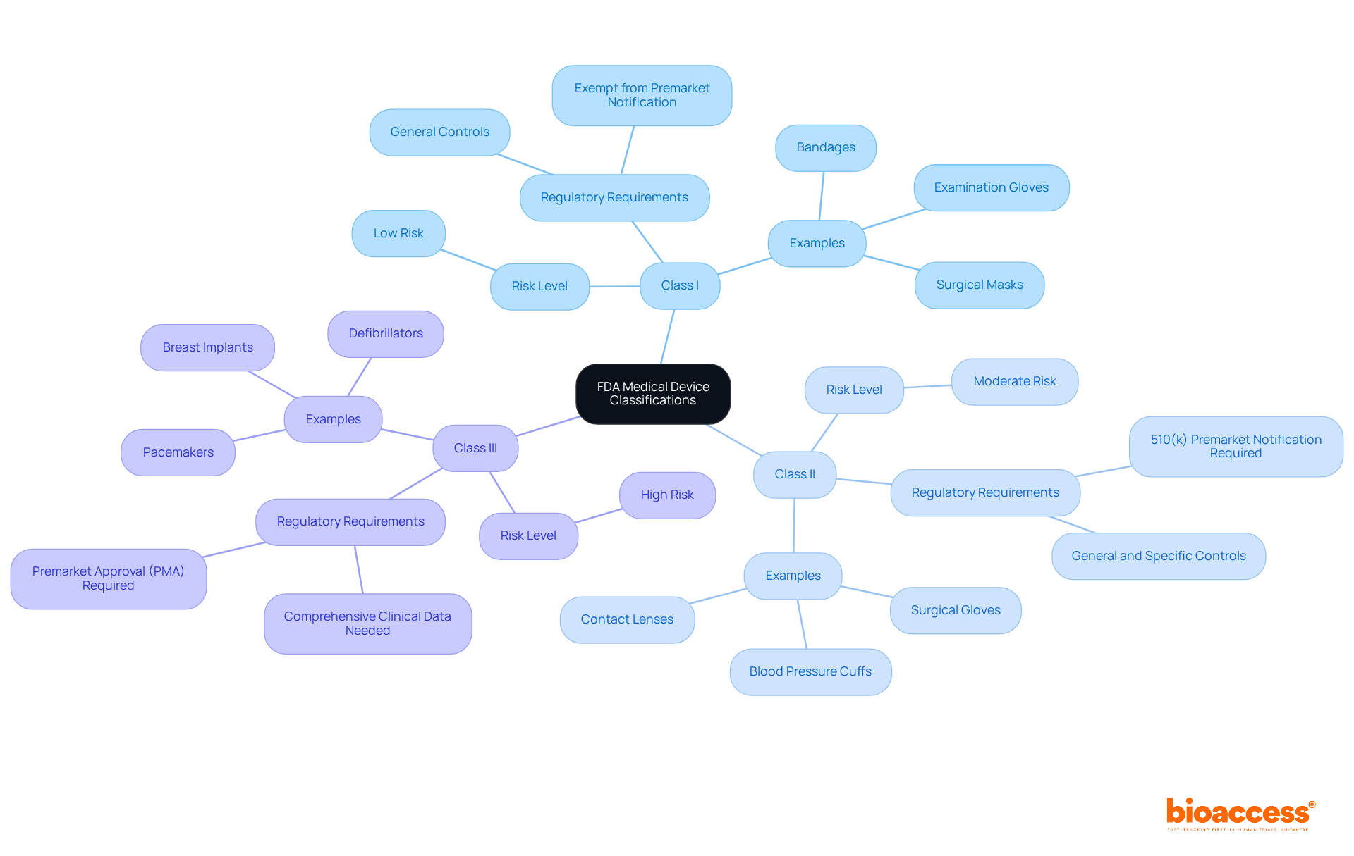 The central node represents the FDA's classification system, while the branches show the different classes of devices. Each class has its own characteristics and requirements, helping manufacturers understand their regulatory landscape.