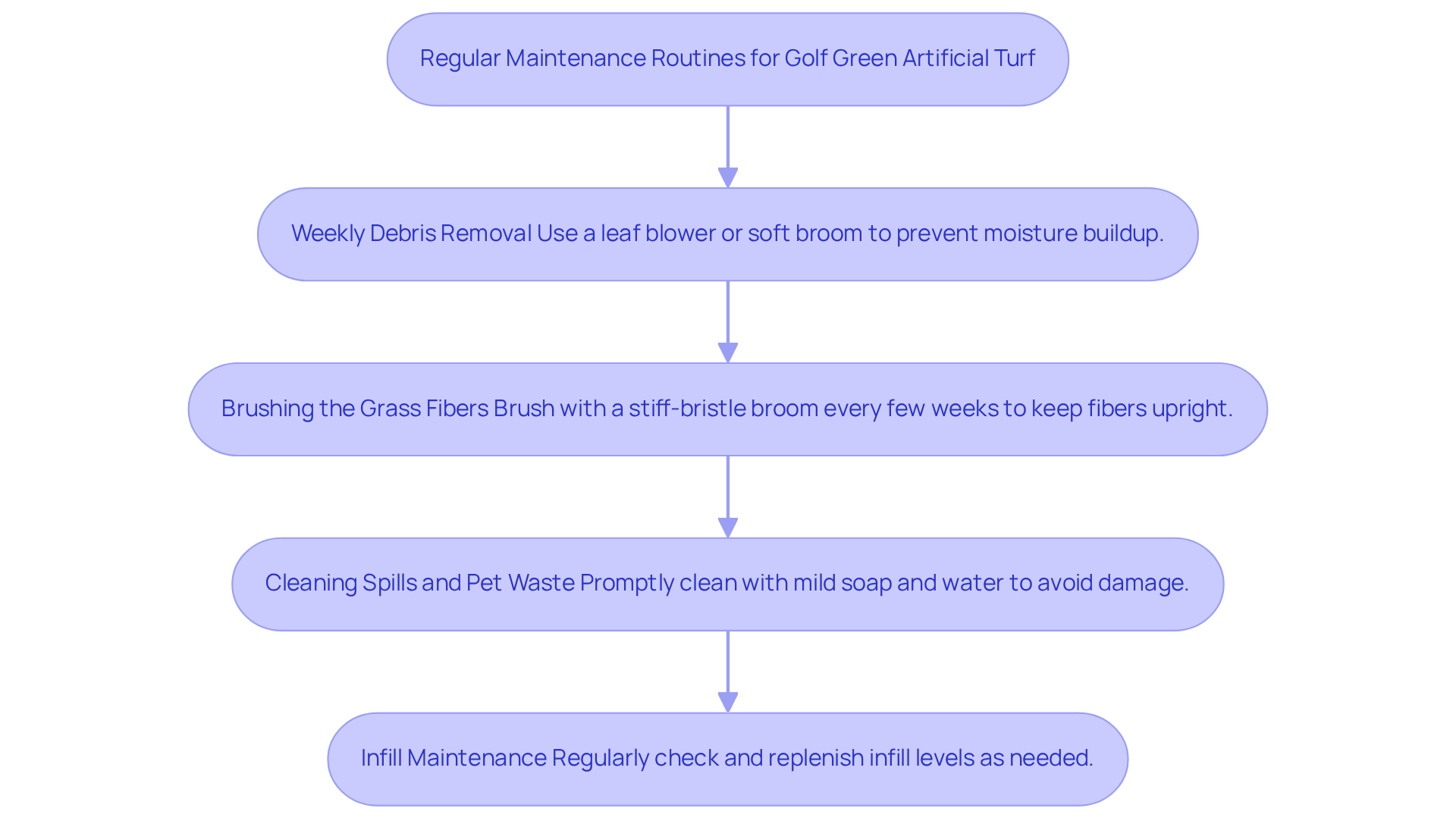 This flowchart outlines the essential tasks for maintaining your artificial turf. Each box represents a specific maintenance activity, and the arrows show the order in which these tasks should be performed to keep your turf in top condition.