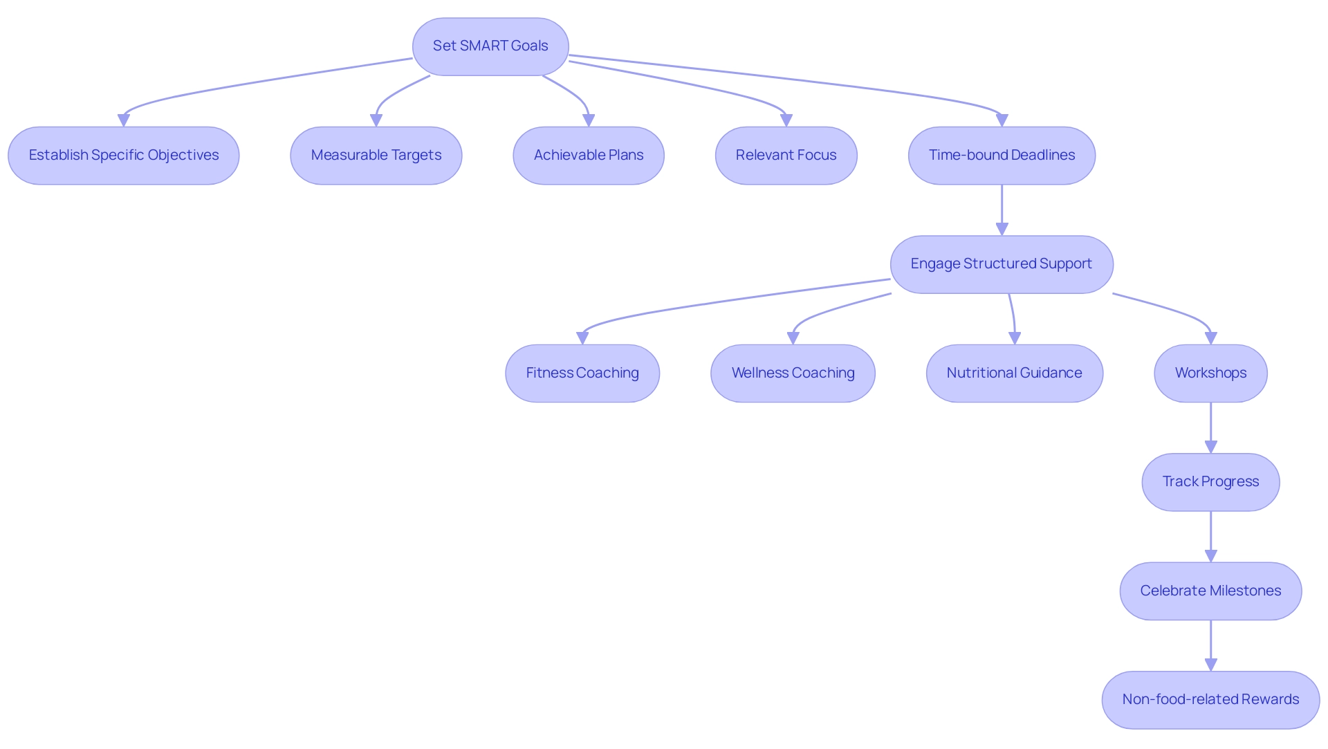 Understanding Motivation to Diet: A Comprehensive Tutorial on Staying Committed