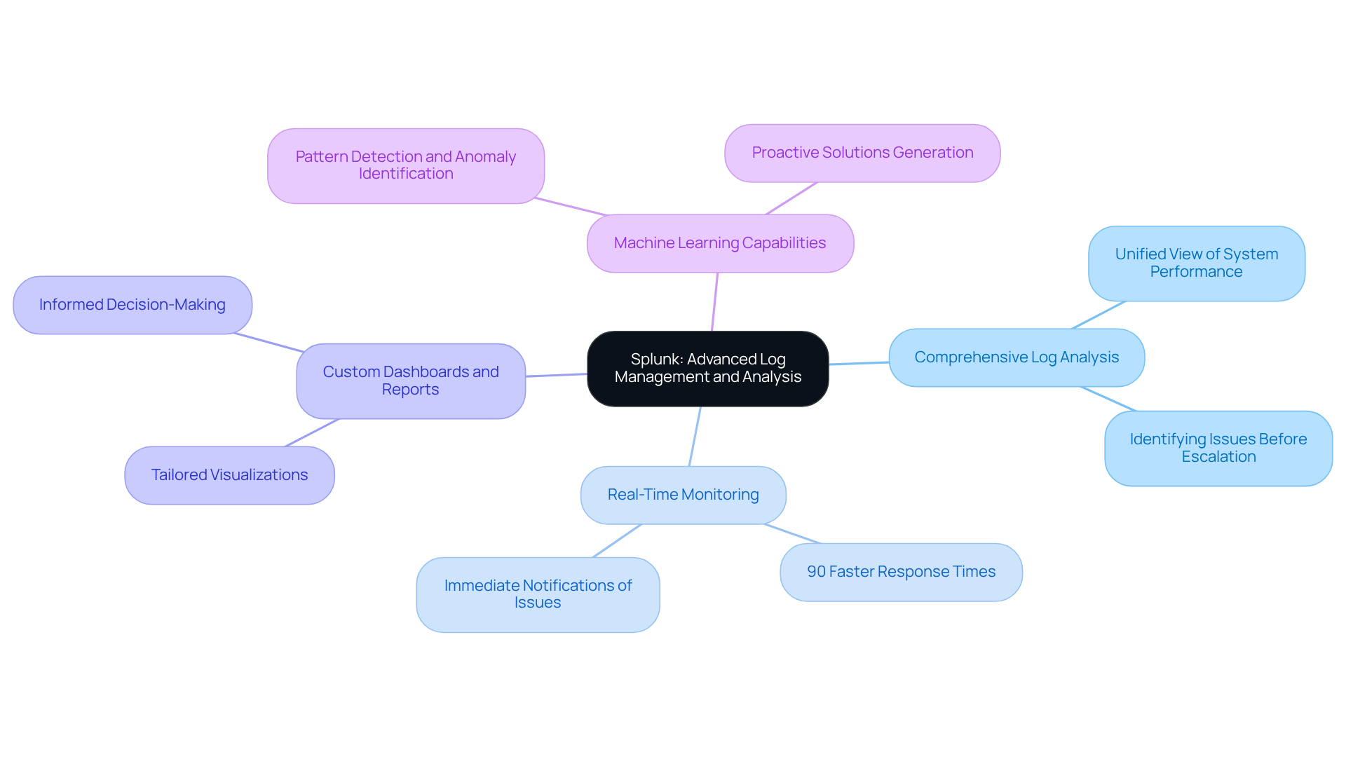 The central node represents Splunk's overall capabilities, while the branches show its key features. Each sub-branch provides additional details about the benefits and functionalities of those features, helping you understand how they work together to enhance log management.