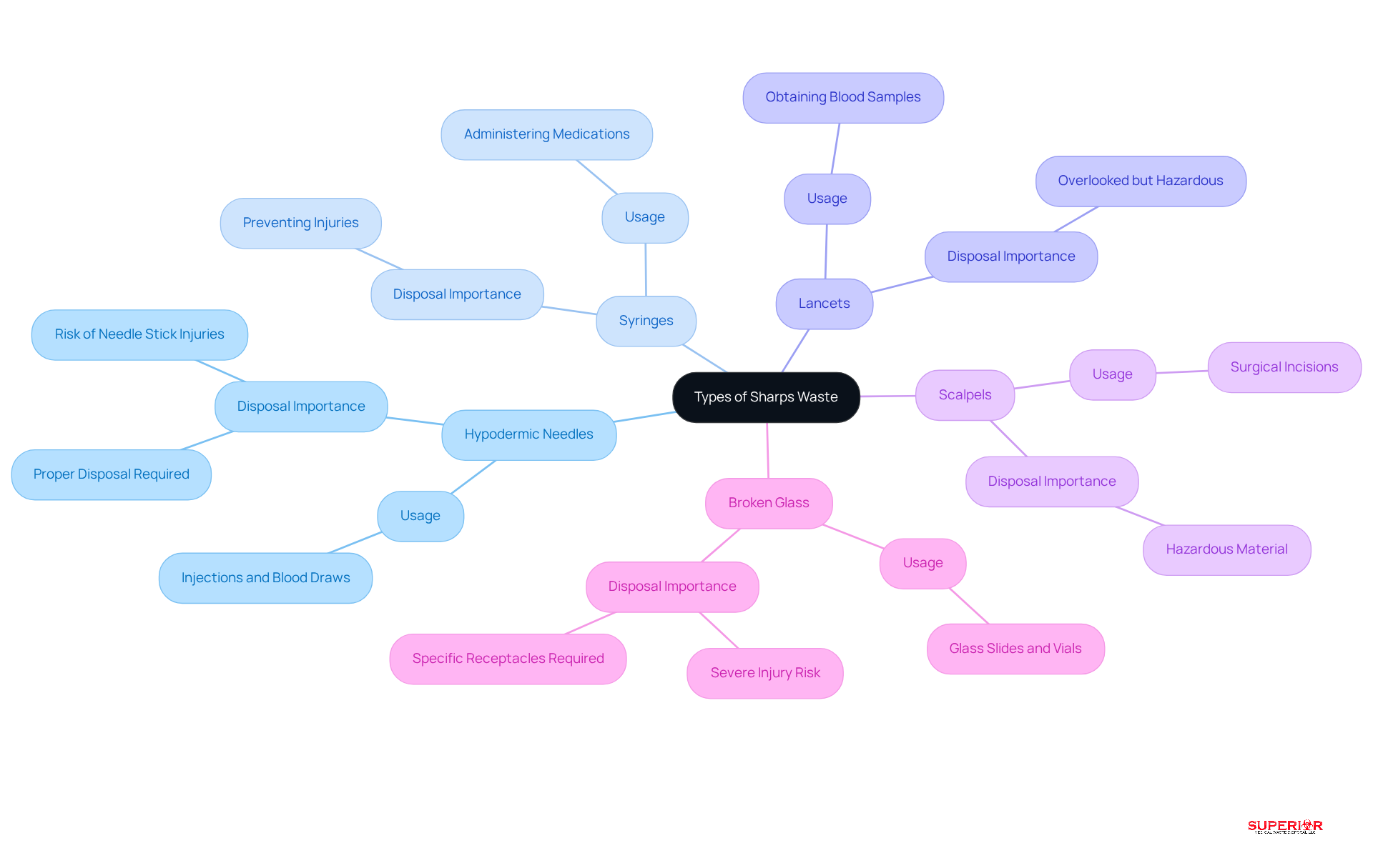 This mindmap shows the different types of sharps waste found in healthcare settings. Each branch represents a category of sharps, and the sub-branches provide important details about their use and disposal. Follow the branches to understand the risks and management strategies associated with each type. This mindmap shows the different types of sharps waste found in healthcare settings. Each branch represents a category of sharps, and the sub-branches provide important details about their use and disposal. Follow the branches to understand the risks and management strategies associated with each type.