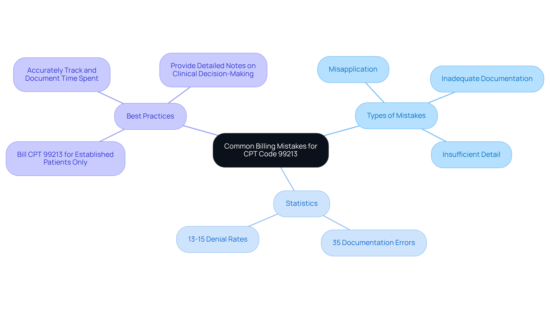The central node represents the main topic, while branches show different aspects of billing mistakes, including types, statistics, and practices to avoid errors. Follow the branches to explore each area in detail. The central node represents the main topic, while branches show different aspects of billing mistakes, including types, statistics, and practices to avoid errors. Follow the branches to explore each area in detail.