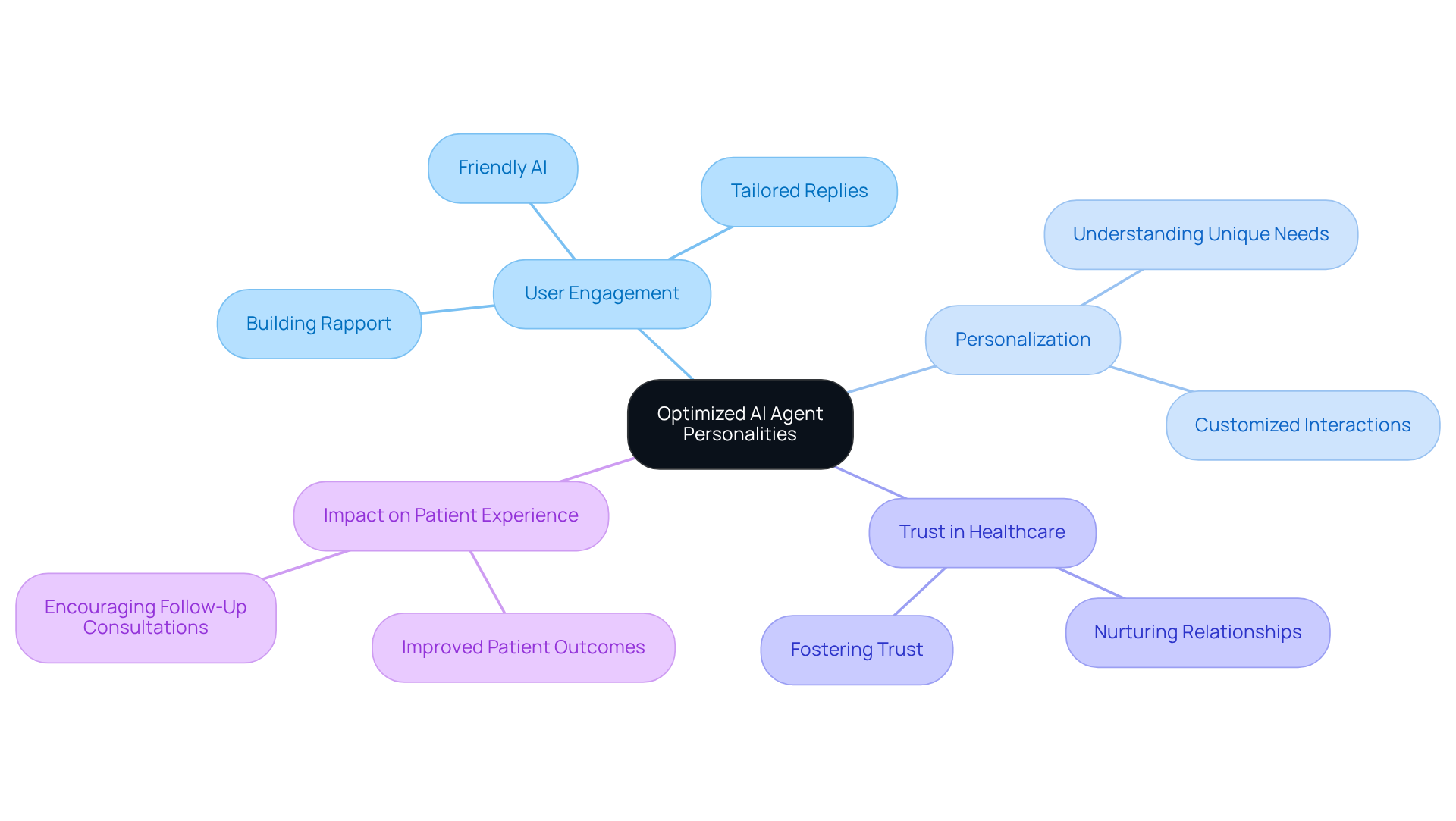 Start at the center with the main idea of optimizing AI personalities, then follow the branches to explore how each aspect contributes to enhancing user interactions and building trust.