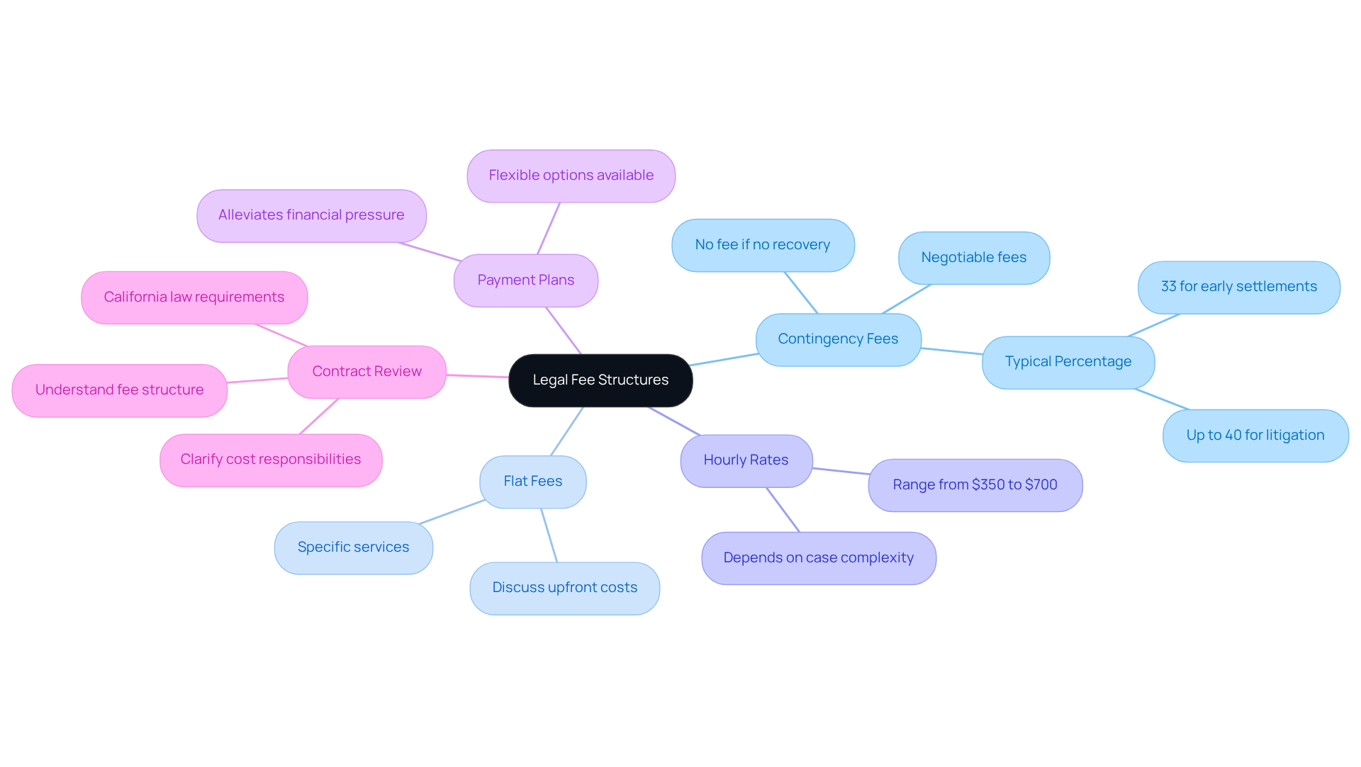 This mindmap starts with the main topic of legal fee structures at the center. Each branch represents a different type of fee or important consideration, helping you see how they relate to each other. Follow the branches to explore details about each fee type and what to keep in mind when hiring a lawyer.