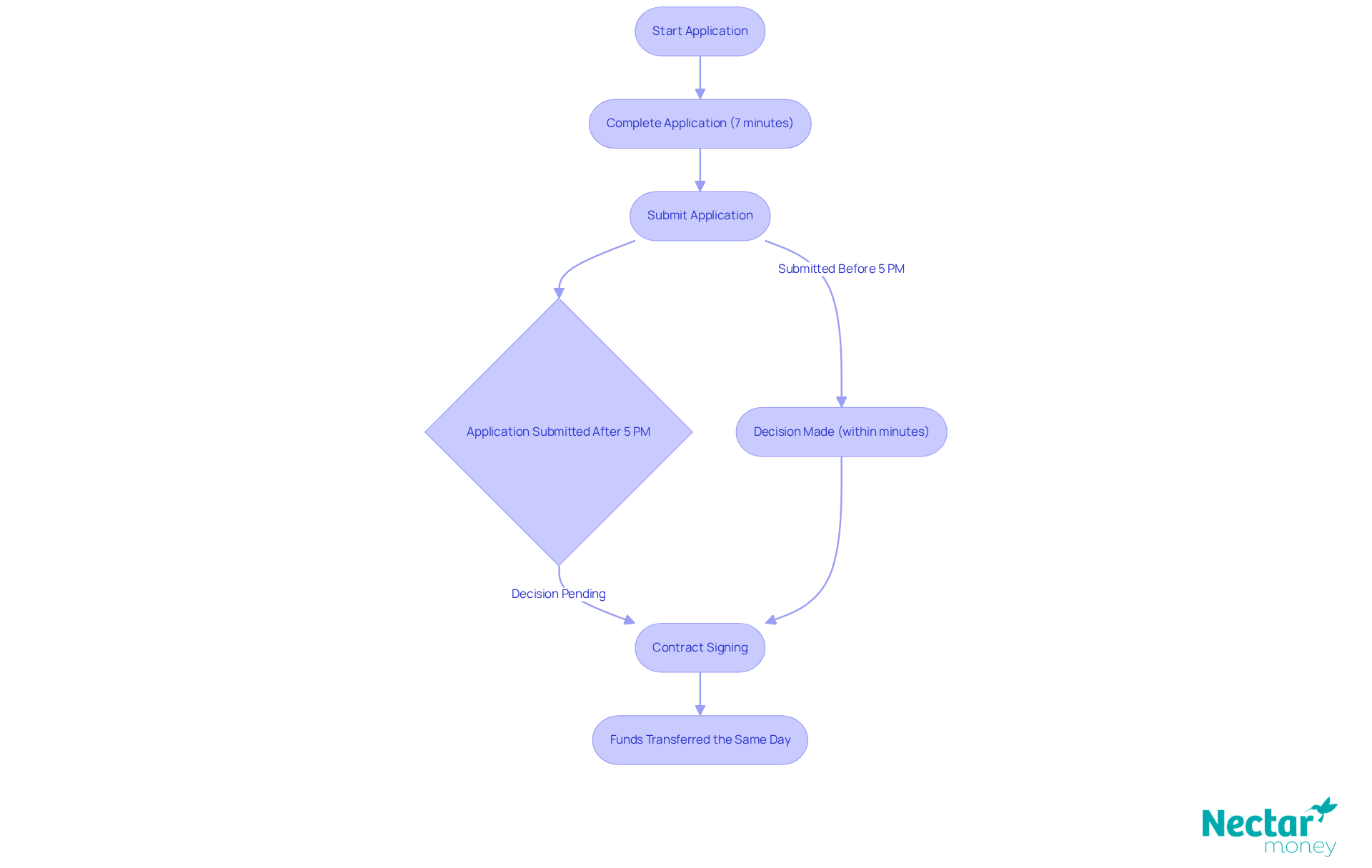 Follow the steps from starting your application to receiving your funds. Each box represents an action you need to take or a decision point, helping you understand how quickly you can get your loan.