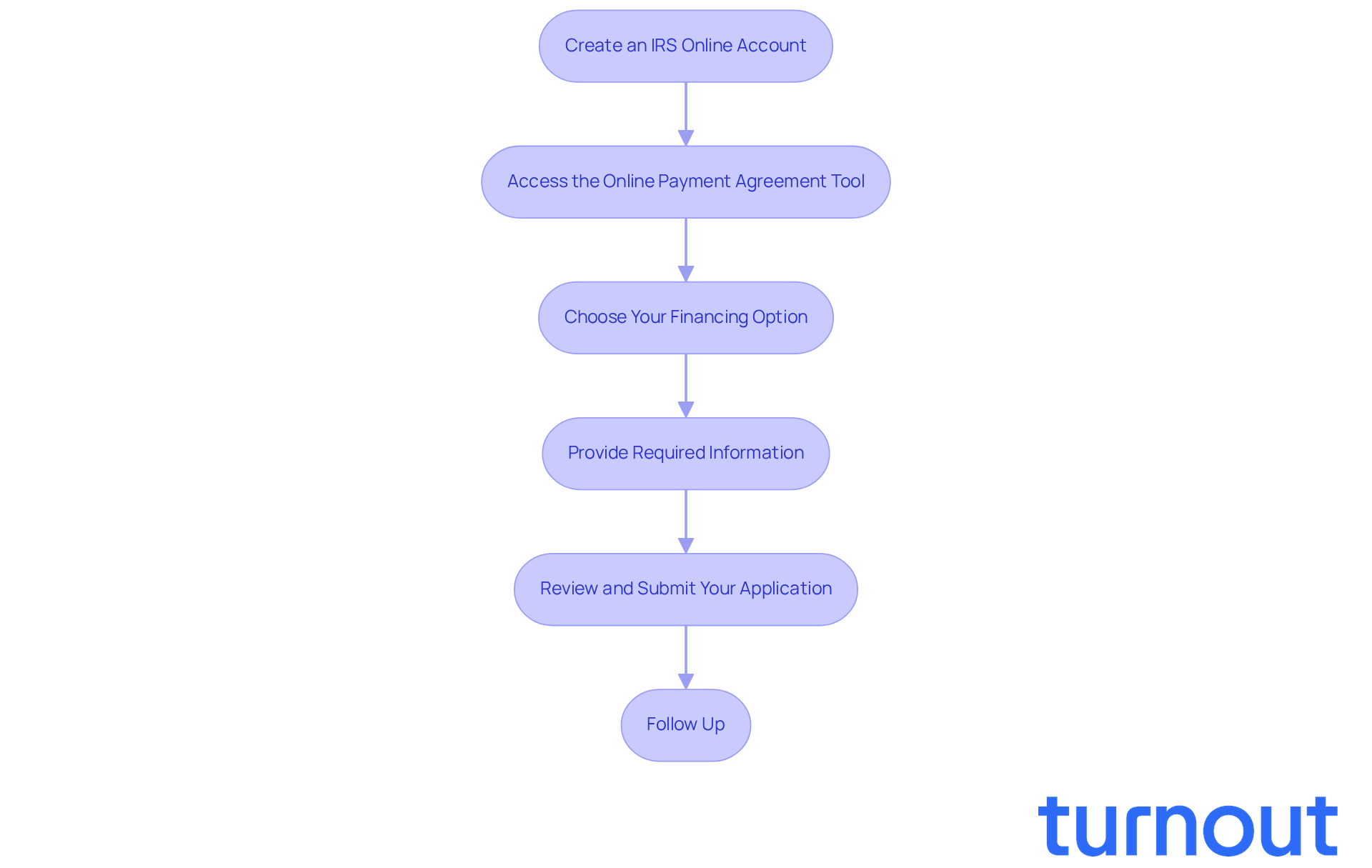 Each box represents a step in the application process. Follow the arrows to see how to navigate from creating your account to following up on your application.