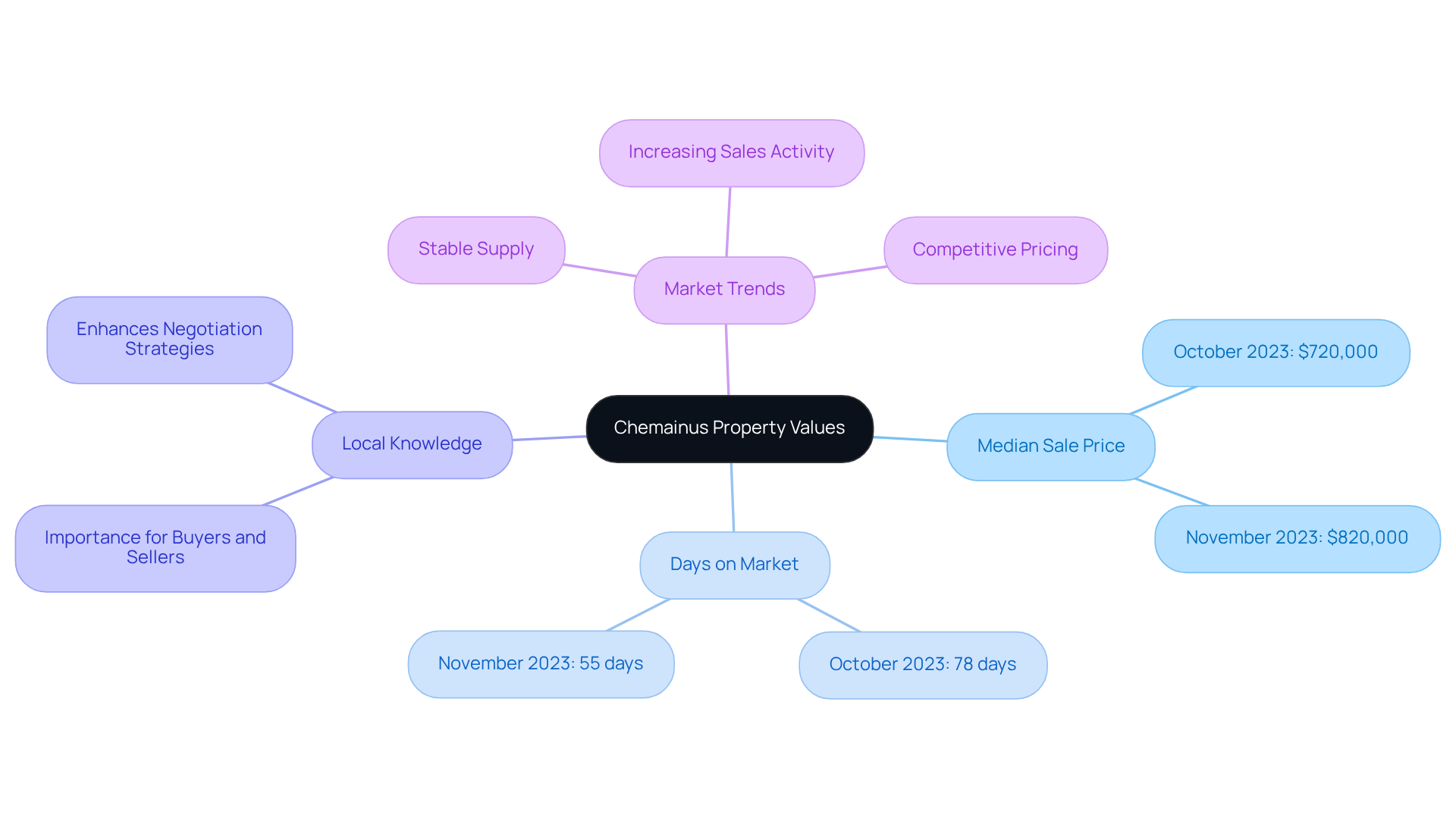 The center represents the main topic of property values. Each branch expands on specific aspects like sale prices and market dynamics, helping to visualize the relationships and trends.
