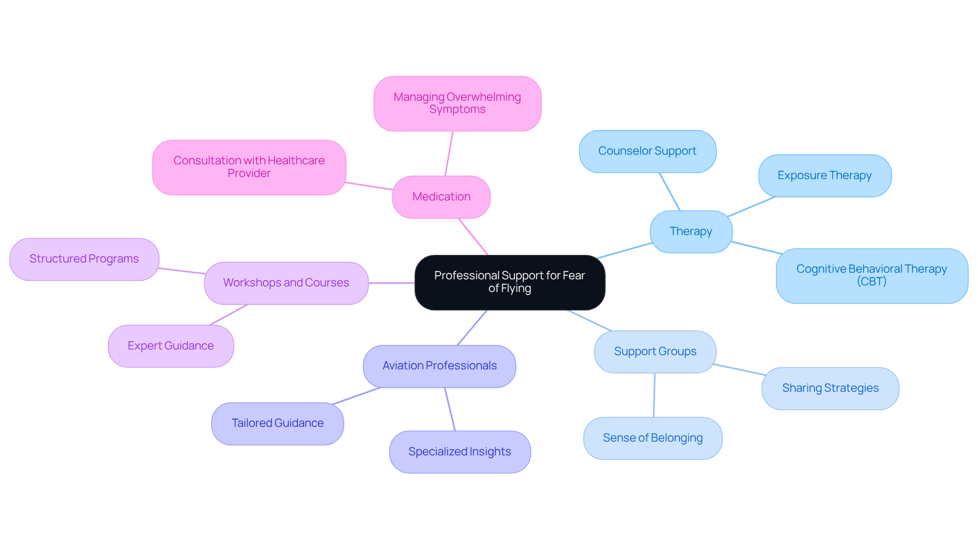 The center represents the main theme of seeking help, while the branches show different types of support available. Each branch explains how that type of support can help you face your fears.