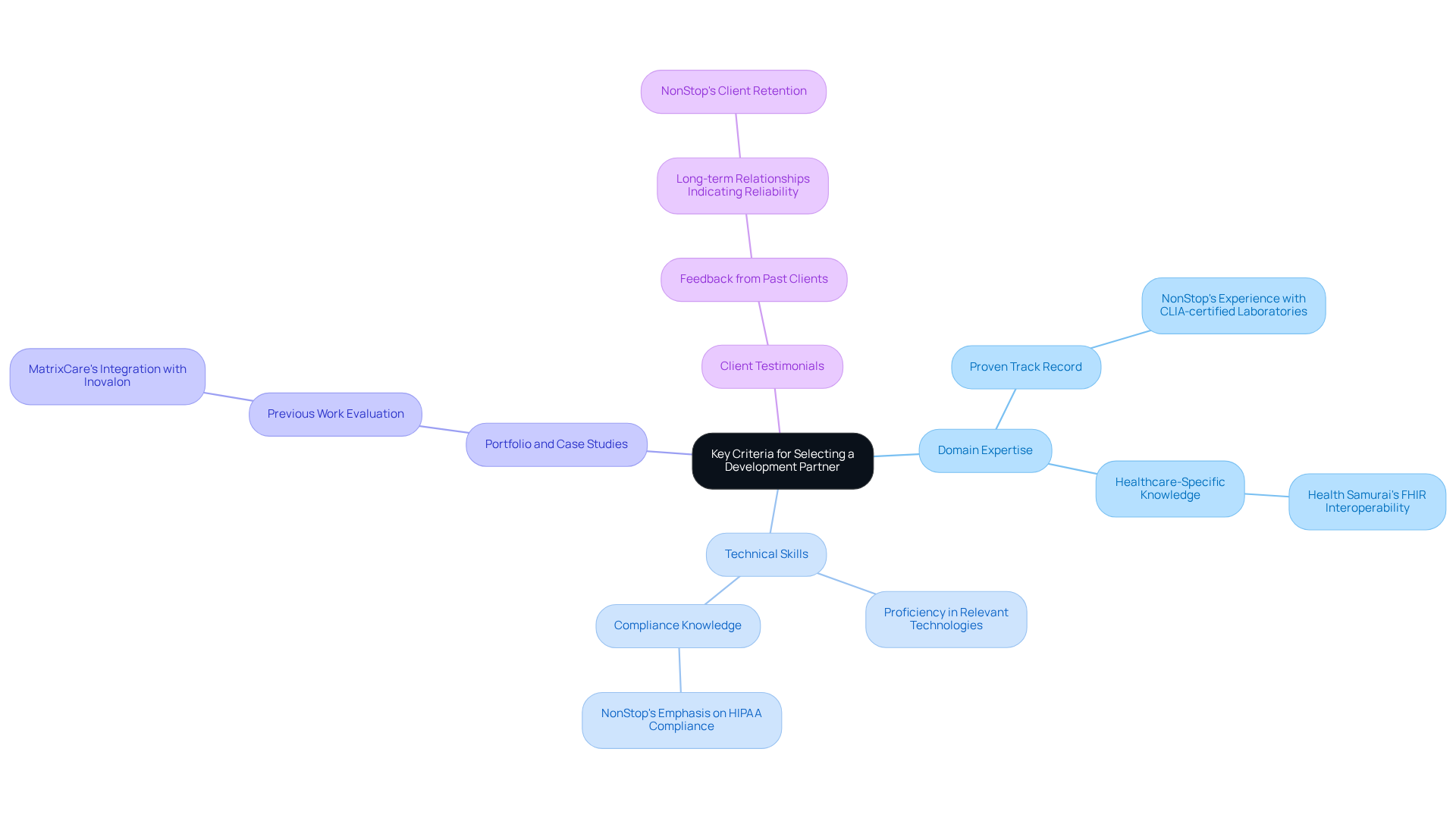 This mindmap starts with the main topic in the center and branches out to show the important criteria for choosing a development partner. Each branch represents a key area, and the sub-branches provide more details and examples to help you understand what to look for.