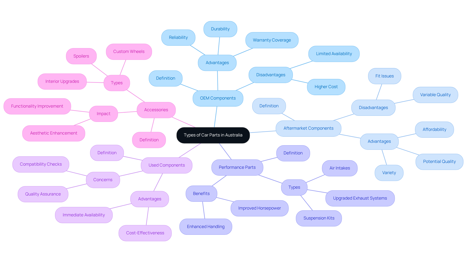 This mindmap starts with the main topic in the center and branches out to show different categories of car parts. Each branch represents a type of part, and you can follow the lines to see more details about each one. It's a great way to visualize your options and understand how they fit into the bigger picture of automotive choices.