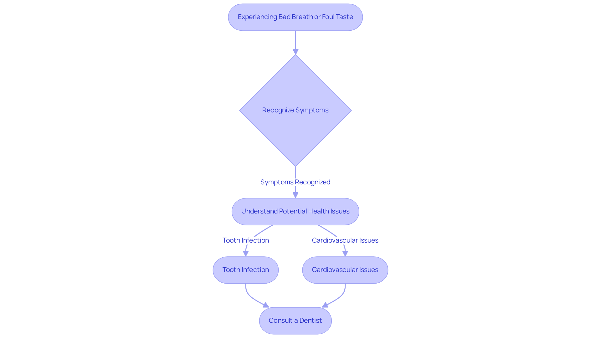 This flowchart guides you through recognizing symptoms and understanding their implications. Follow the arrows to see the steps you should take if you experience these issues.