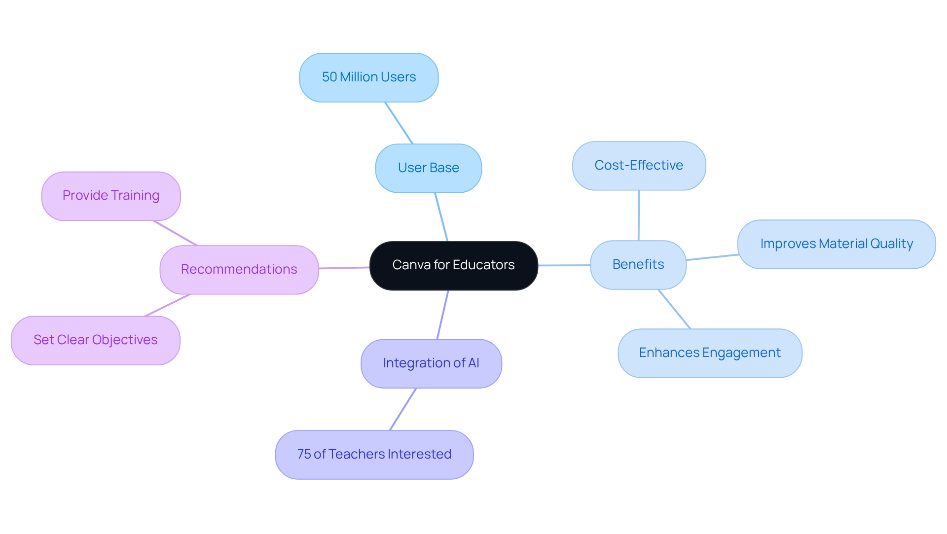 The central node represents Canva's role in education, with branches showing user statistics, benefits, and tips for effective use. Each branch highlights important aspects that contribute to enhancing teaching and learning.