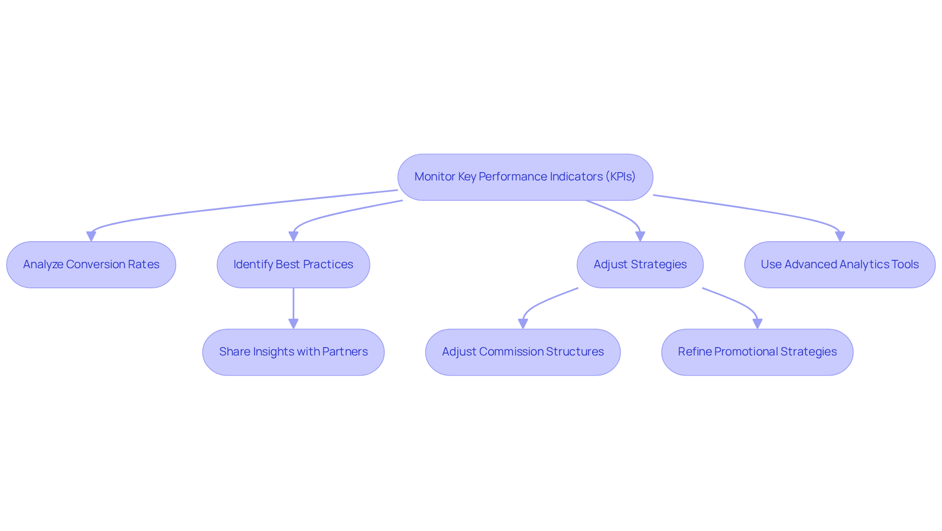 This flowchart shows the steps to track performance and optimize strategies in affiliate relations. Start at the top with monitoring KPIs, then follow the arrows to see how to analyze data, identify best practices, and make necessary adjustments to improve overall performance. This flowchart shows the steps to track performance and optimize strategies in affiliate relations. Start at the top with monitoring KPIs, then follow the arrows to see how to analyze data, identify best practices, and make necessary adjustments to improve overall performance.