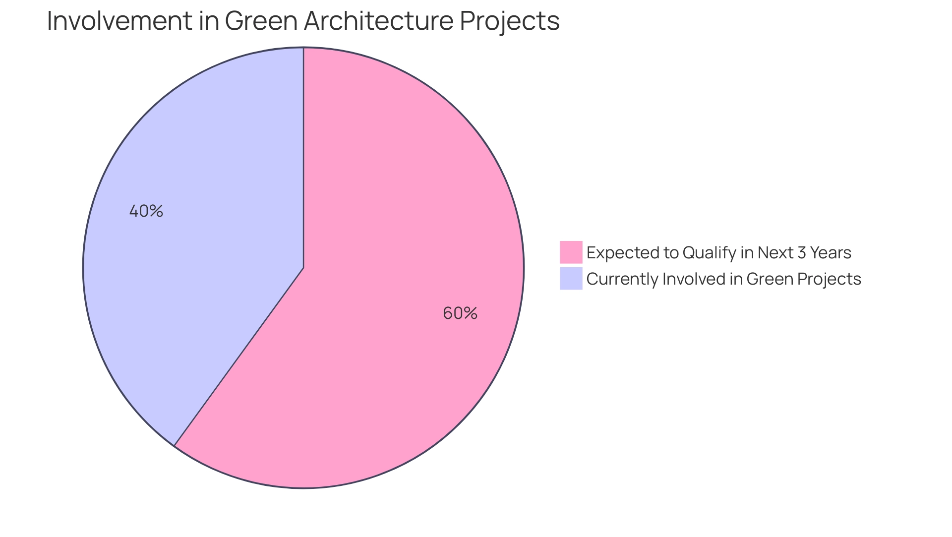 The blue segment represents the current 28% of architects involved in green projects, while the green segment indicates the 42% expecting to qualify in the next three years.