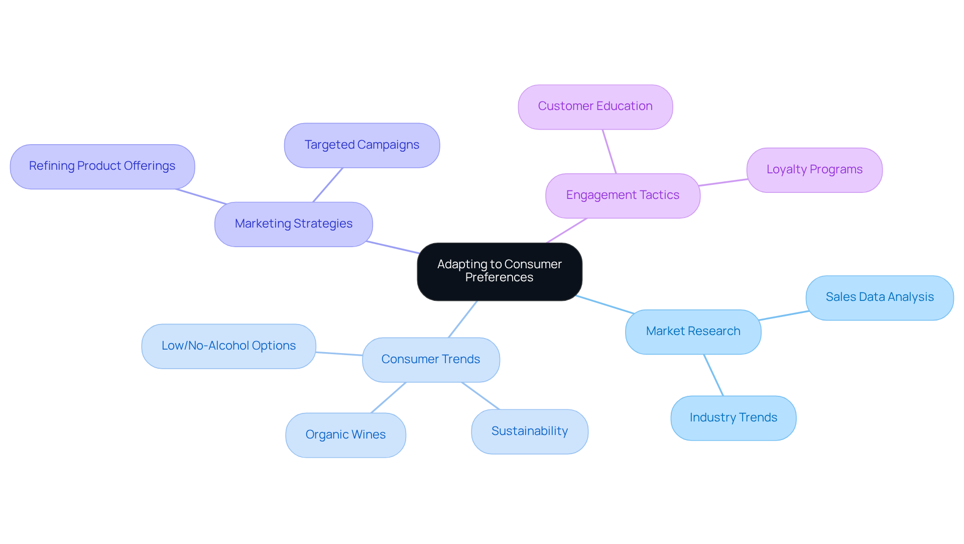 The center represents the main goal of adapting to consumer preferences, with branches showing important areas to focus on like market research and consumer trends. Each sub-branch details actions or strategies that can help wineries thrive in a competitive landscape.