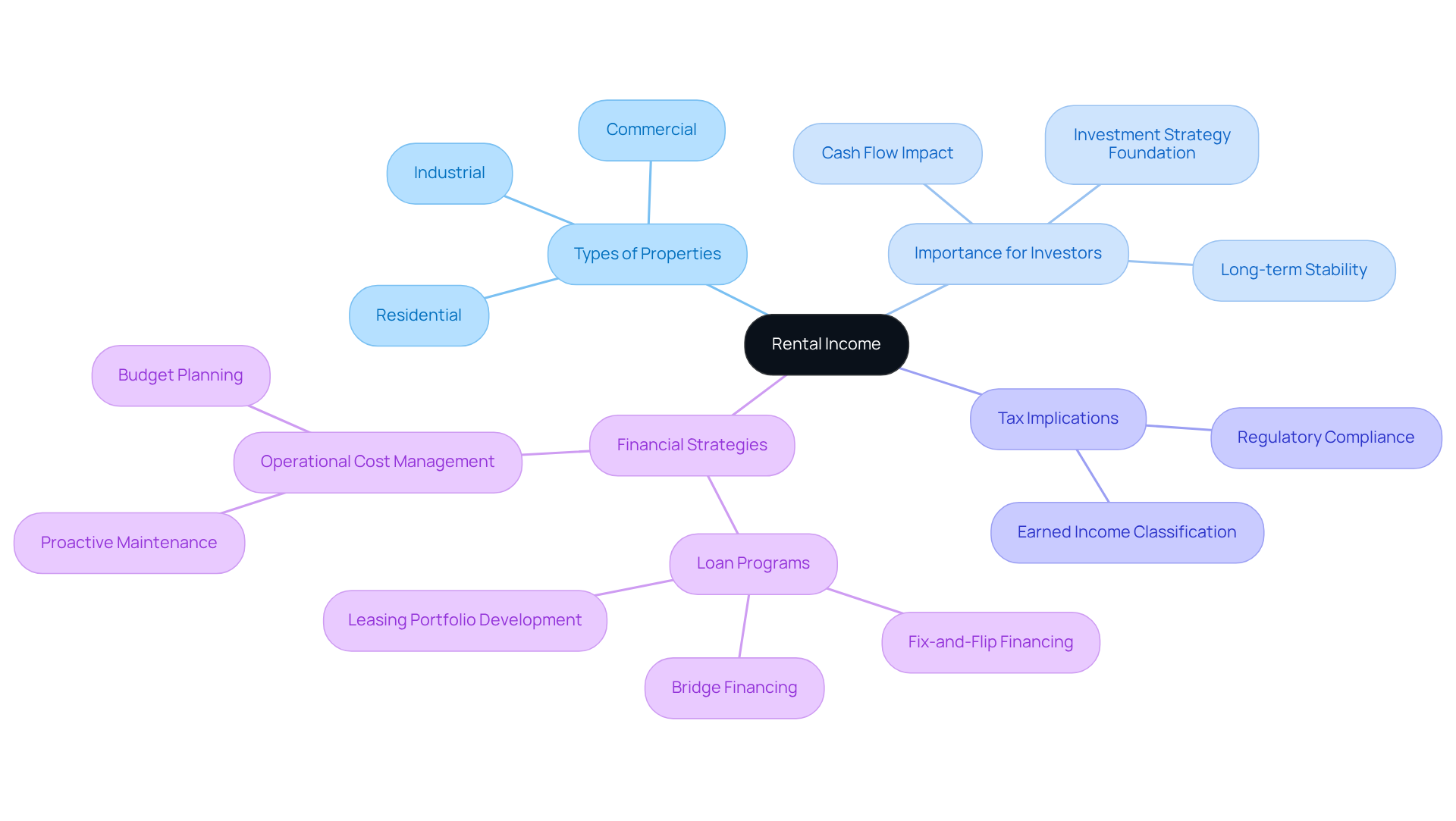 The center represents rental income, while the branches show different aspects like property types and their importance. Each color-coded branch helps you see how these elements connect to the overall concept of rental income.