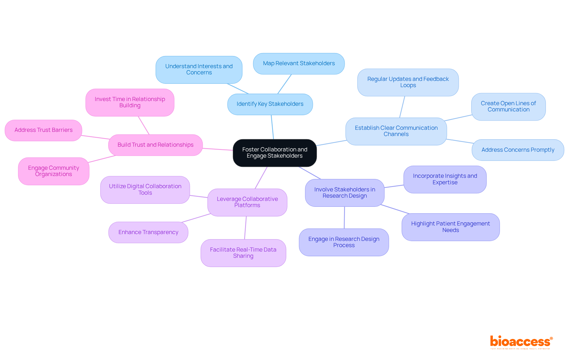 The central idea is about fostering collaboration. Each branch represents a strategy, and the sub-branches provide specific actions or insights related to that strategy. This layout helps visualize how each strategy contributes to the overall goal.