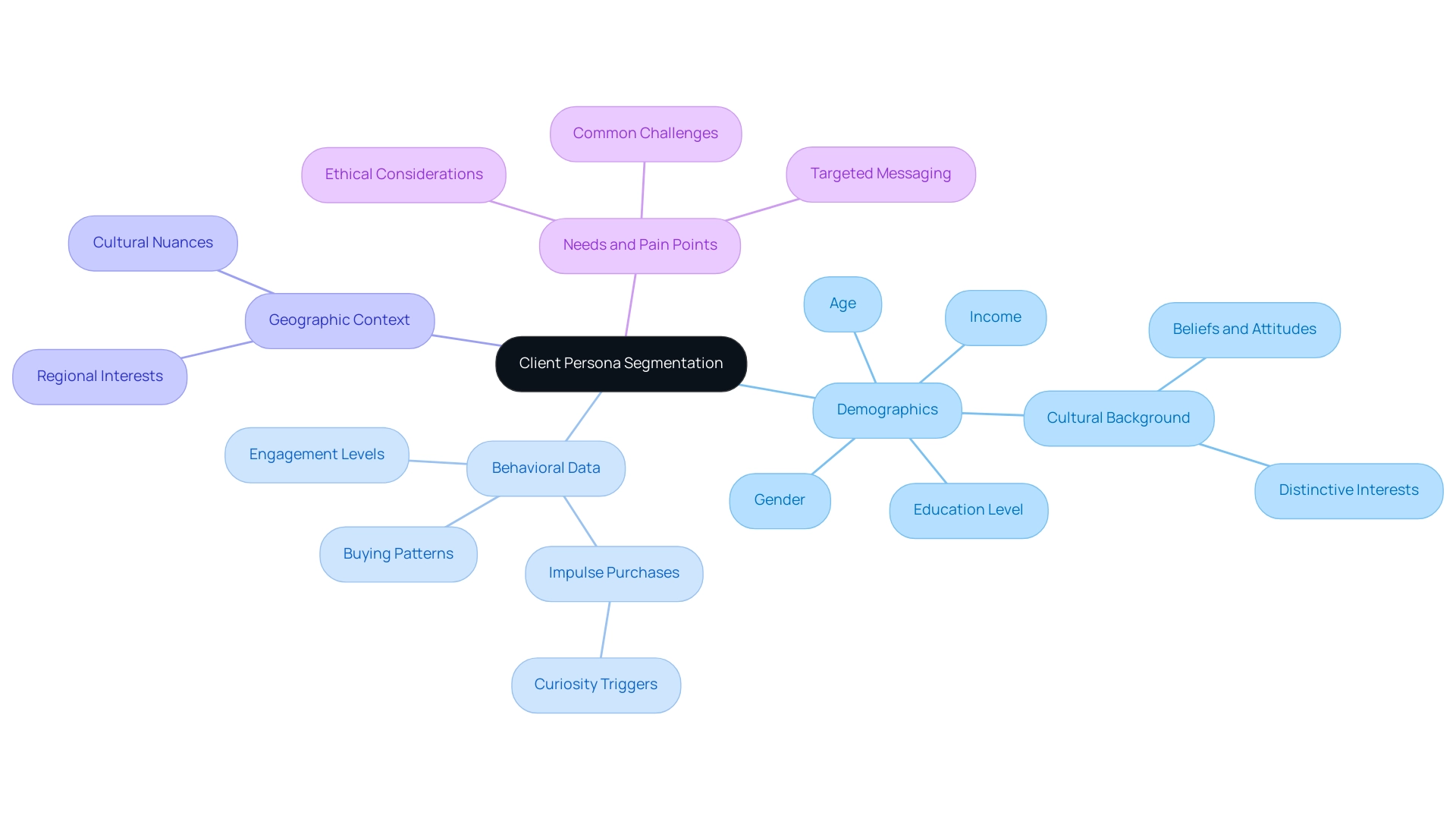 Each branch represents a segmentation method, with sub-branches detailing specific insights related to that method. Different colors indicate different methods.