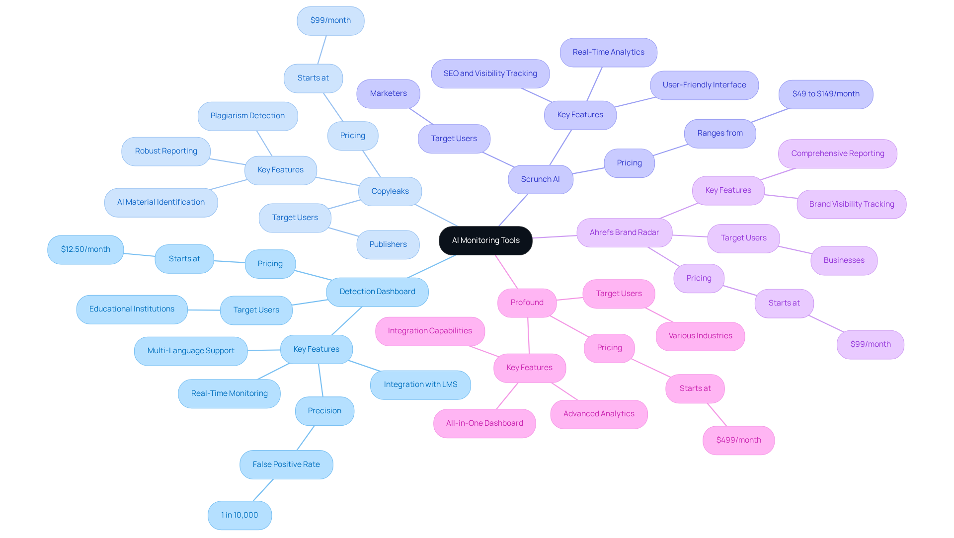 The central node represents the overall category of AI monitoring tools. Each branch represents a specific tool, with sub-branches detailing its features, pricing, and intended audience. This layout helps you quickly grasp the strengths and offerings of each tool.