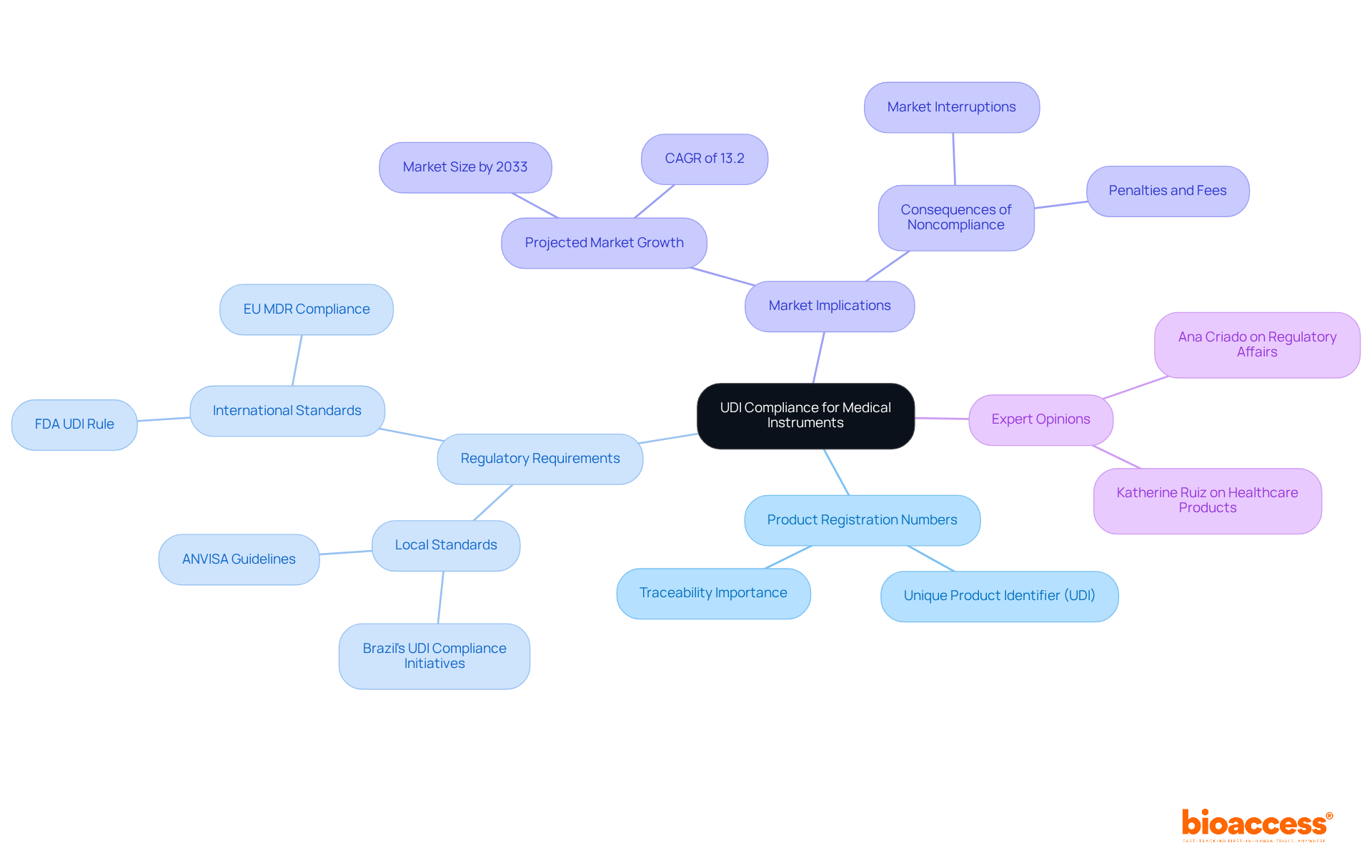 The central node represents UDI compliance, with branches showing related topics. Each branch highlights important aspects like regulations and market impacts, helping you see how they connect.