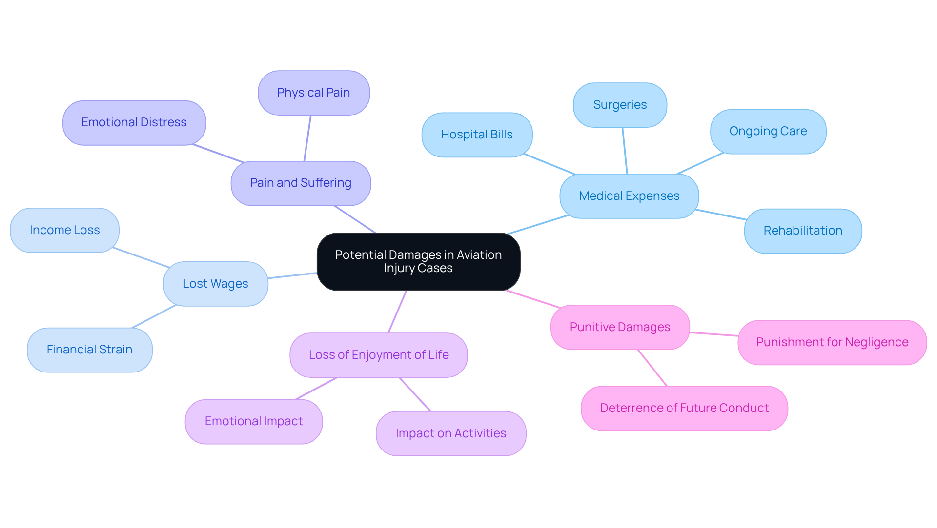 The central node represents the overall topic, while each branch shows a different type of damage that victims may claim. The sub-branches provide more detail about each type, helping you understand the full scope of potential compensation.