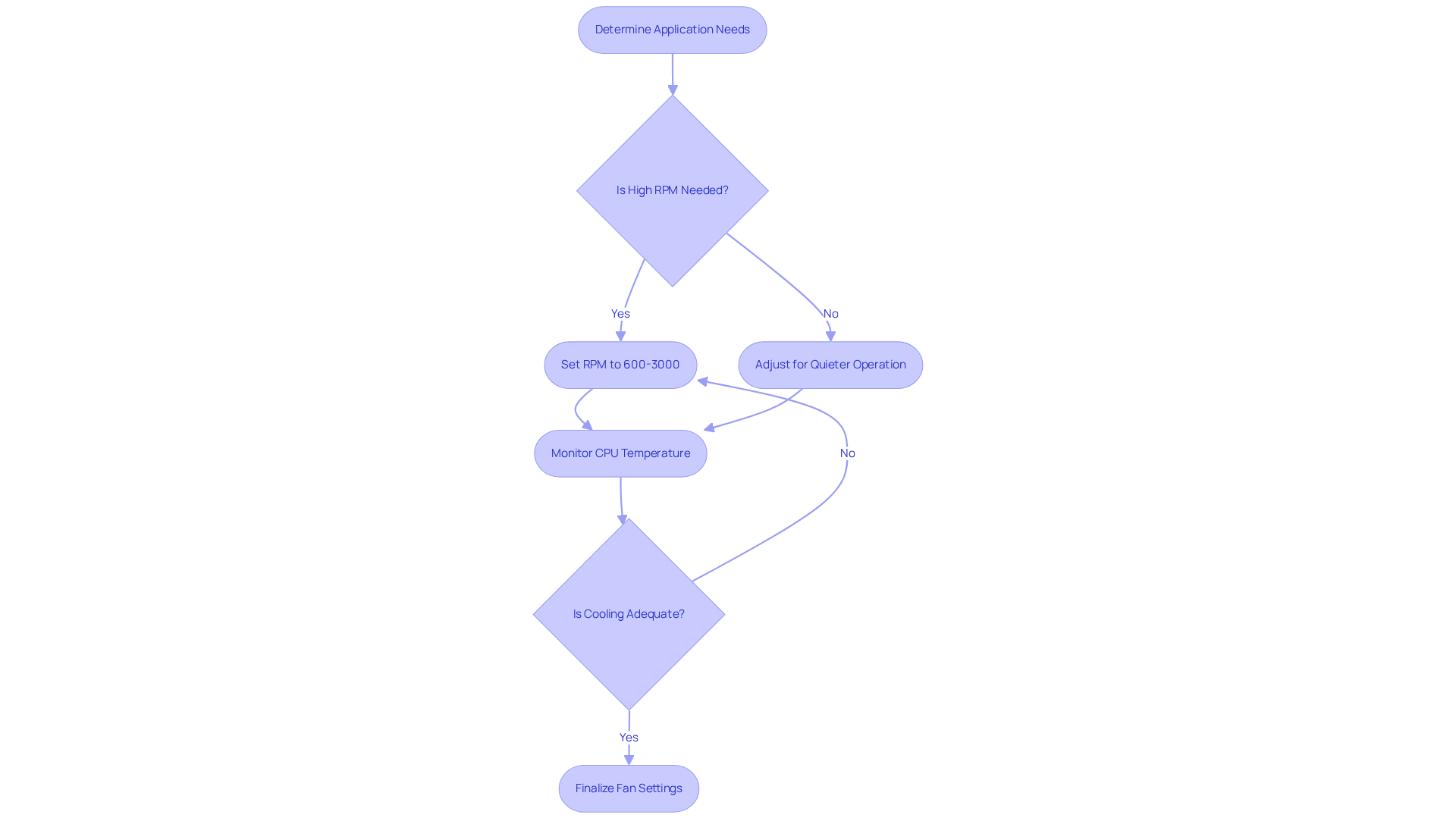 This flowchart shows how to adjust fan speed based on specific application needs. Follow the arrows to see the steps and decisions that help achieve the best cooling efficiency while balancing noise and power consumption.