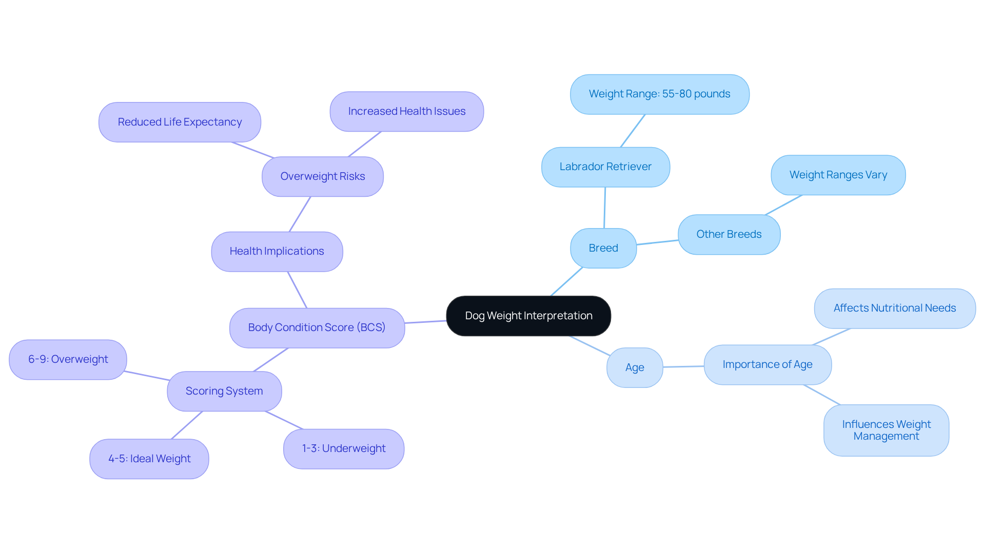 This mindmap helps you see how various factors like breed and body condition relate to your dog's weight and health. Follow the branches to explore how they affect your furry friend's overall well-being.